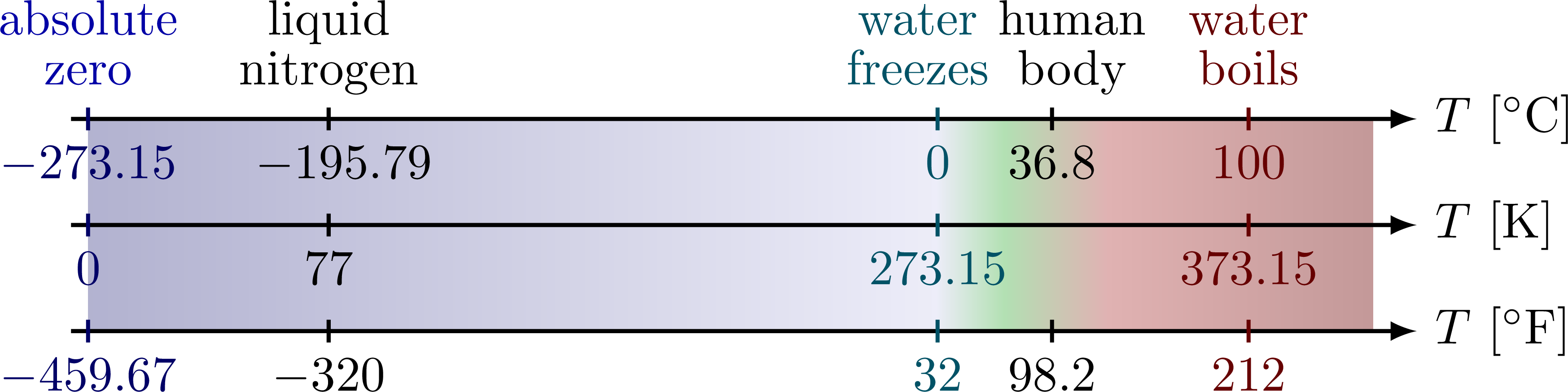 Temperature scale – TikZ.net