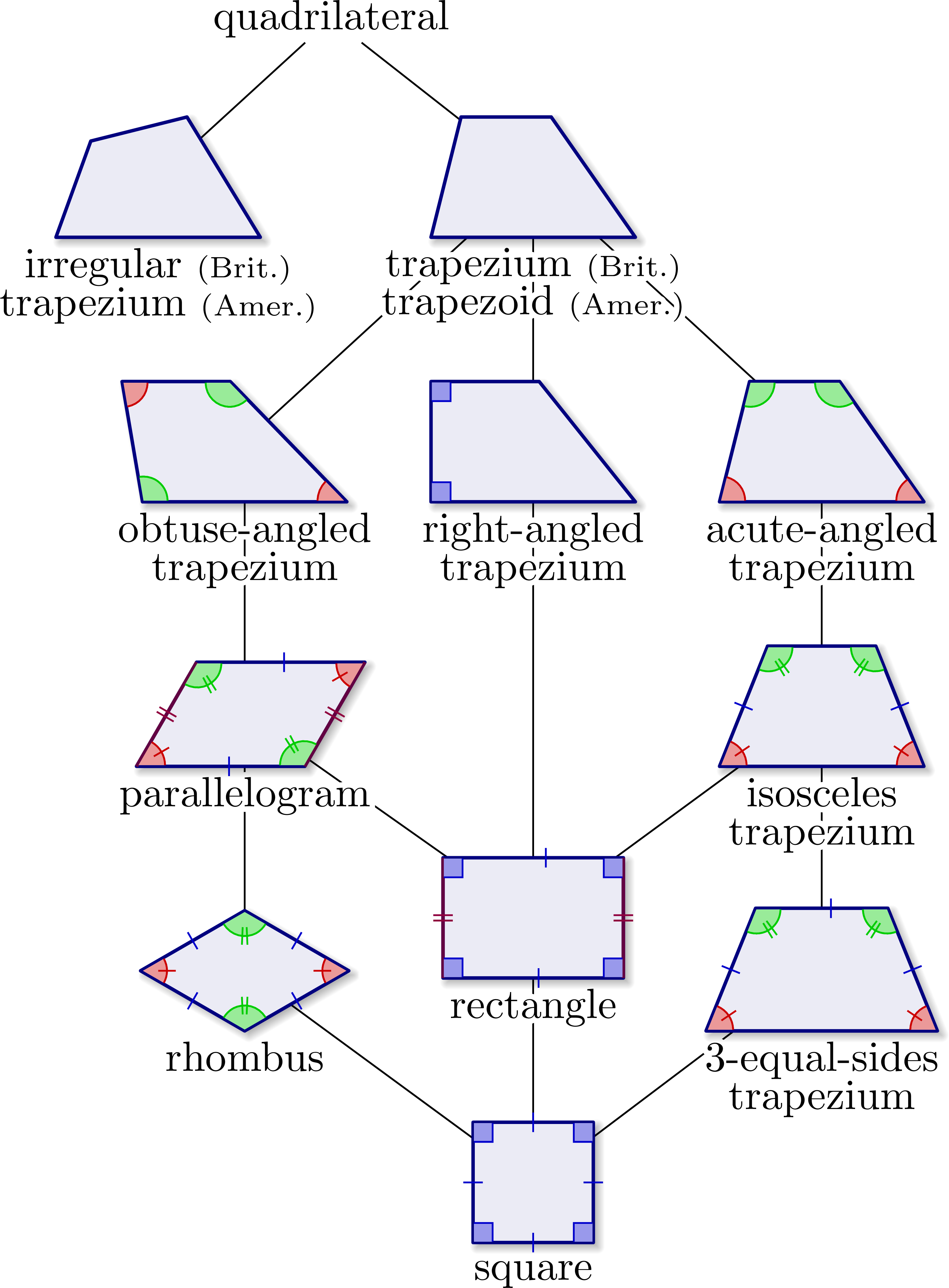 Quadrilateral hierarchy – TikZ.net