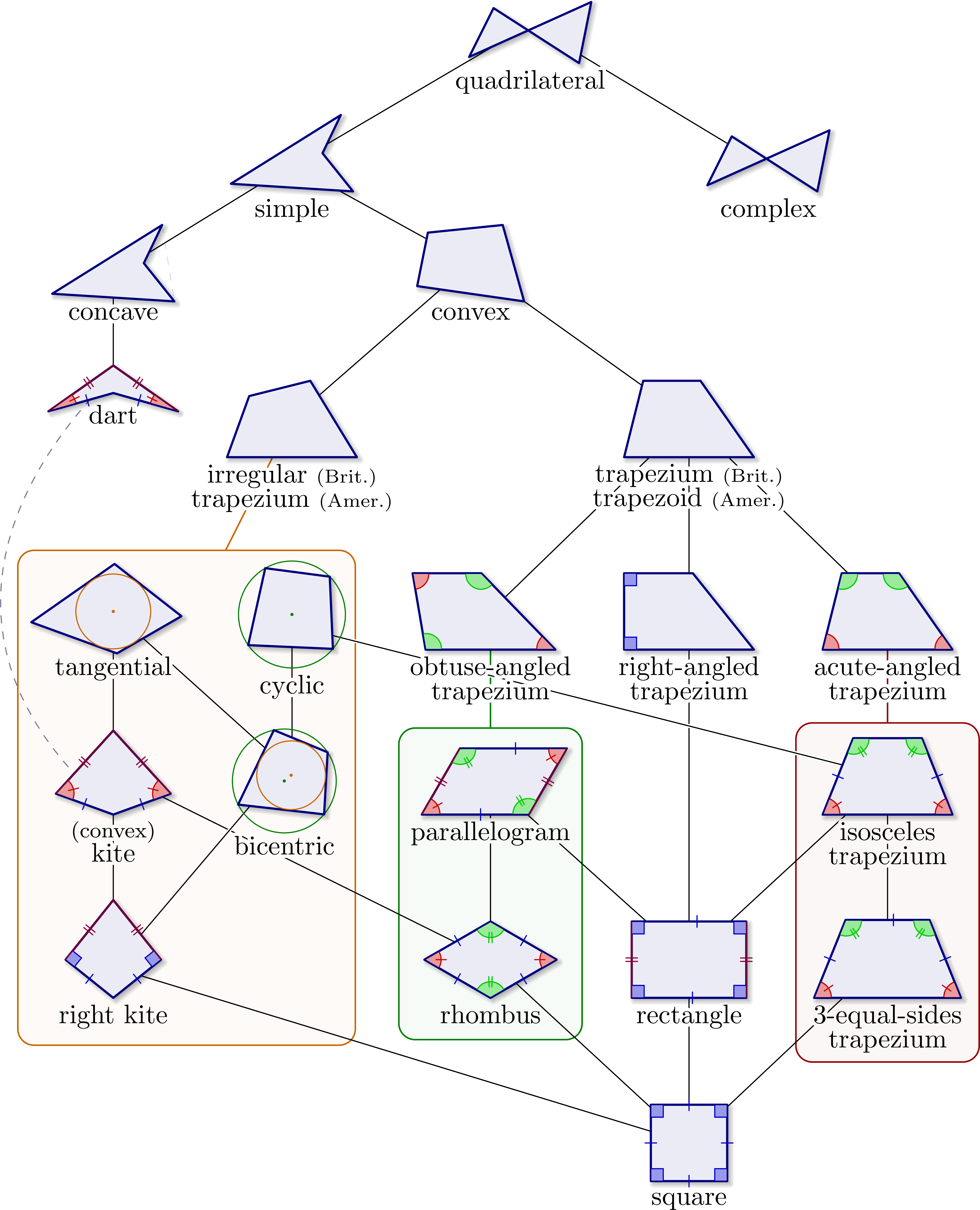 Quadrilateral hierarchy – TikZ.net