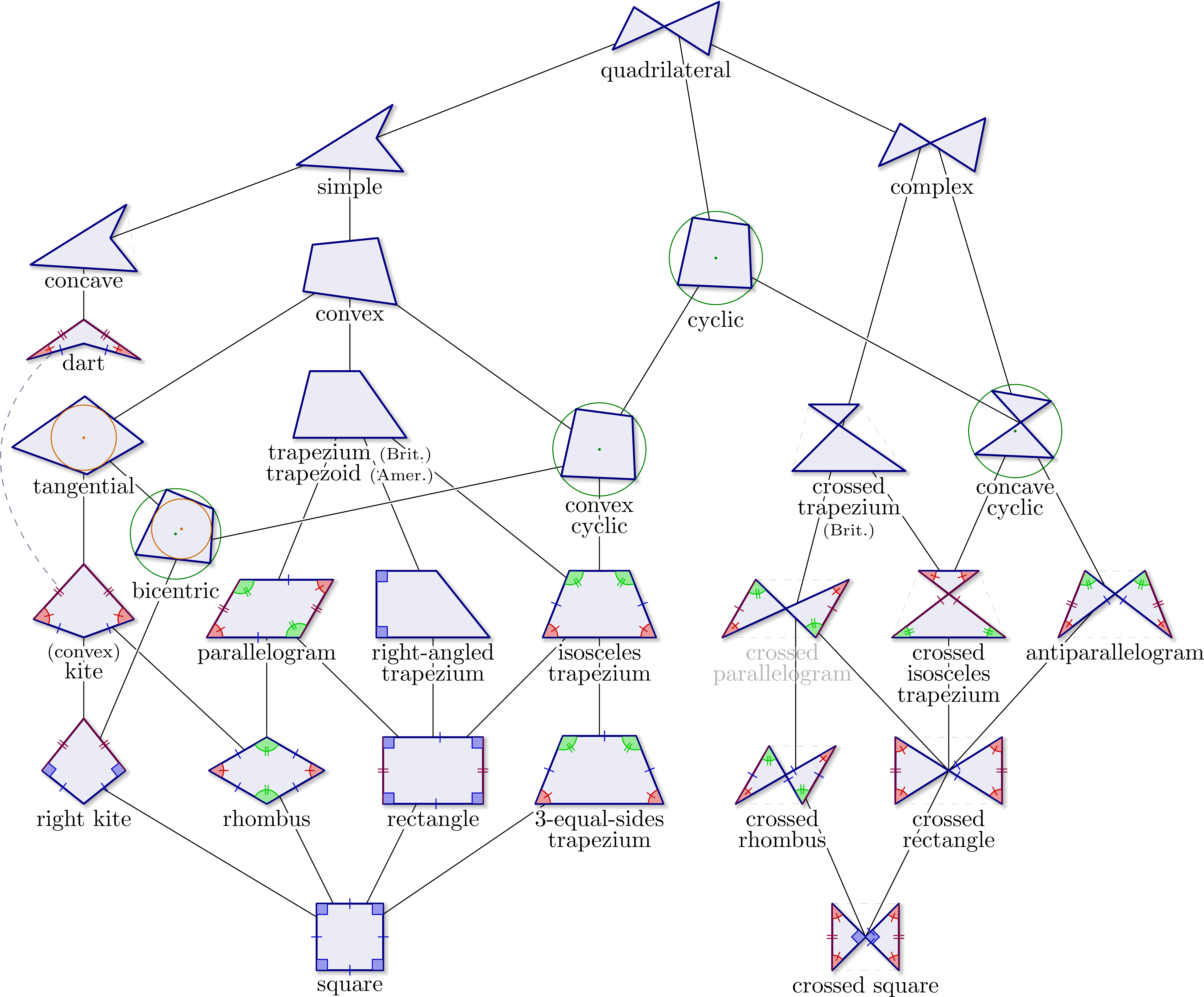 Quadrilateral hierarchy – TikZ.net