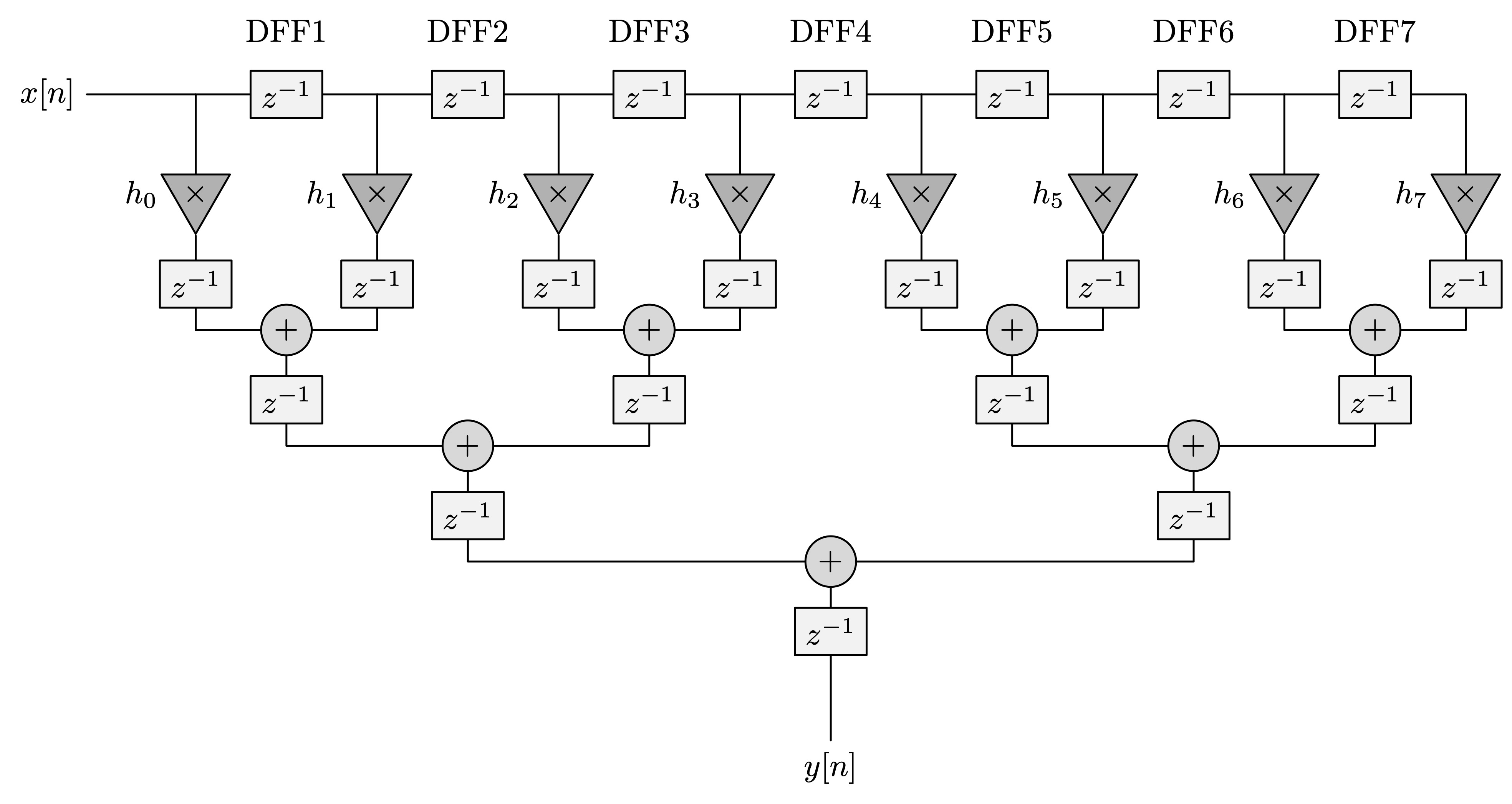 Direct FIR with Adder Tree – TikZ.net