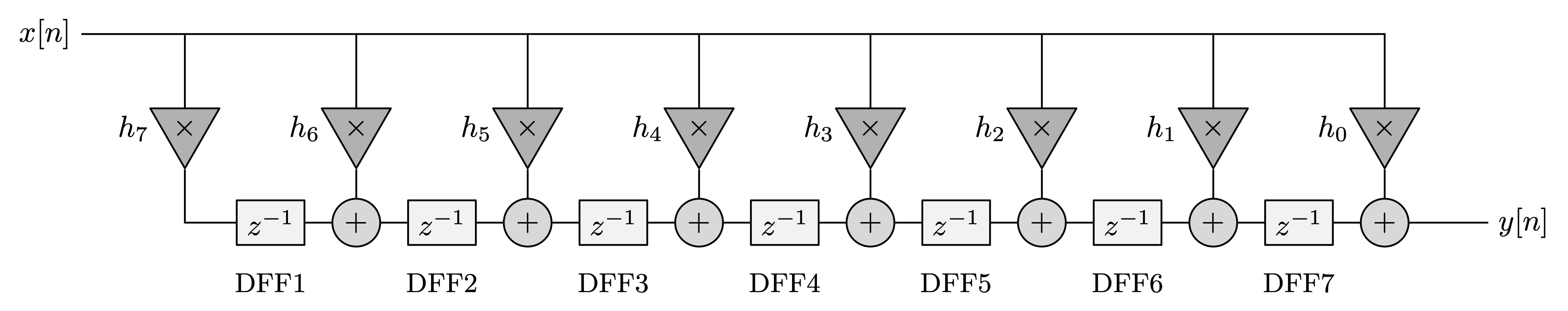 Transposed FIR Filter – TikZ.net