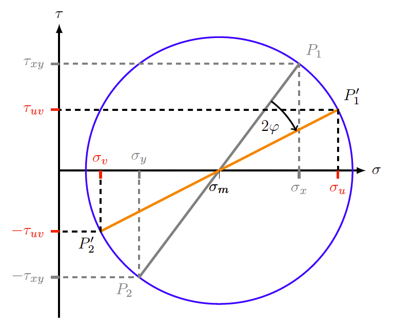 Mohr’s circle – TikZ.net