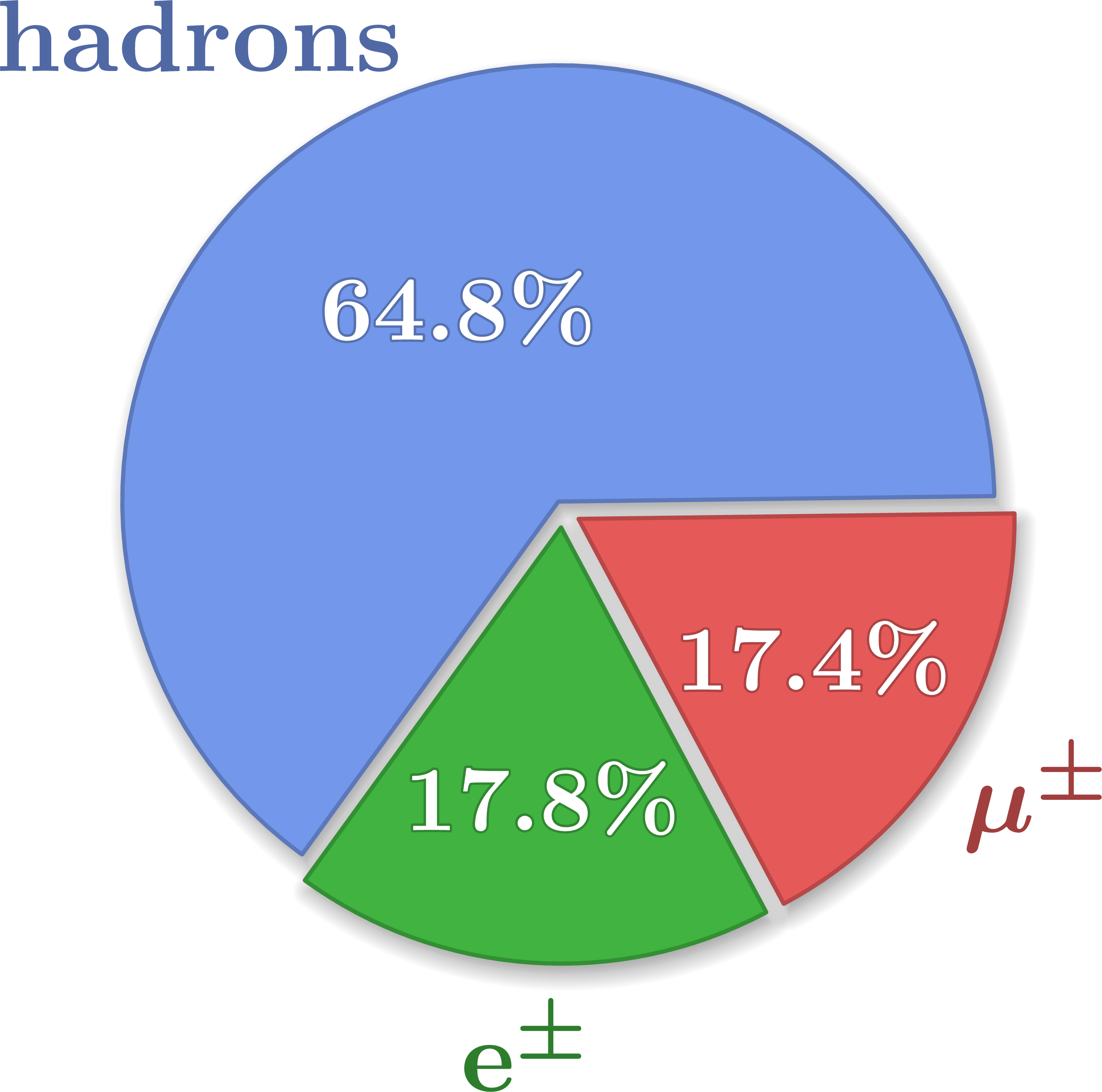 Piechart of SM decays – TikZ.net