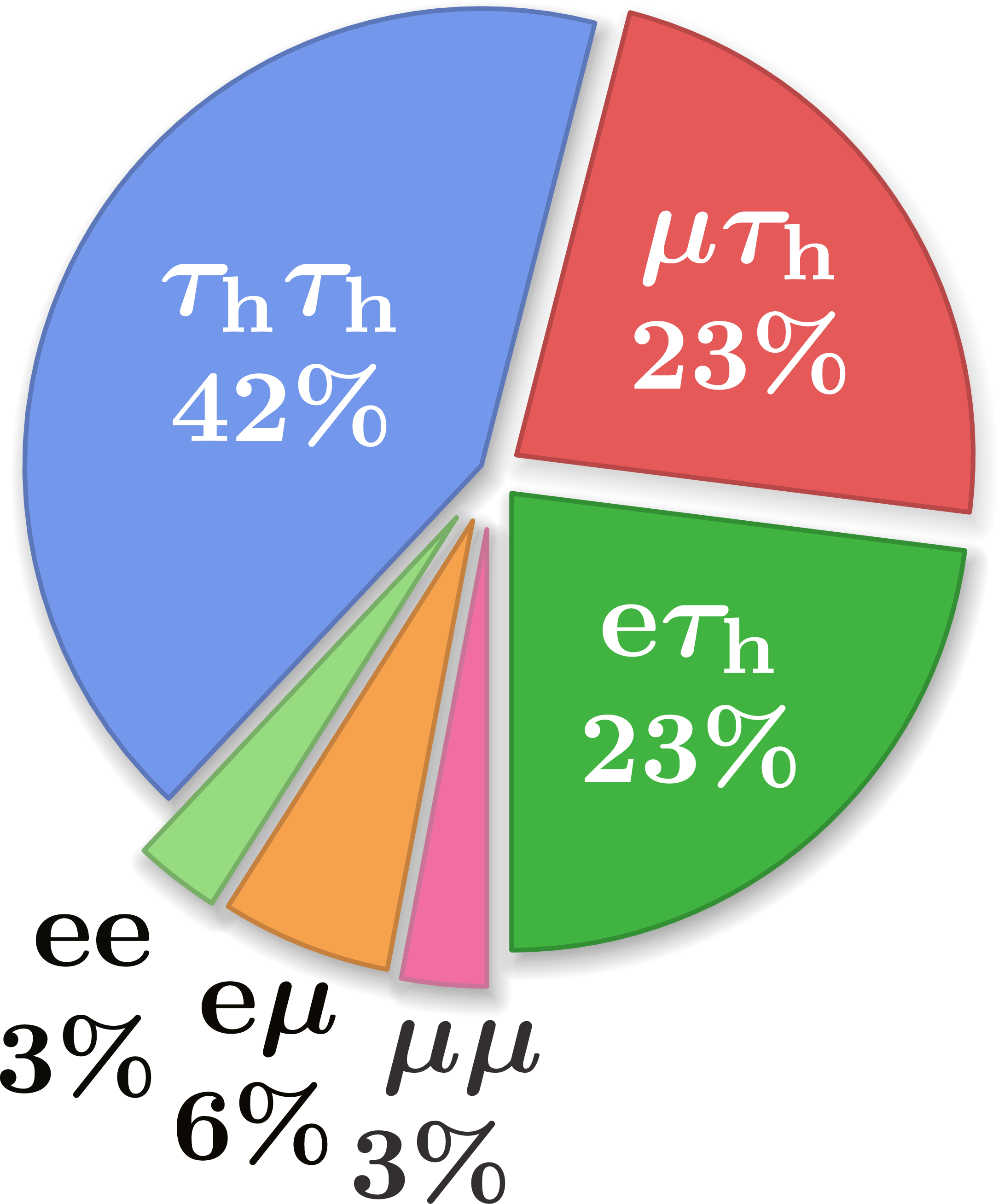 Piechart of SM decays – TikZ.net