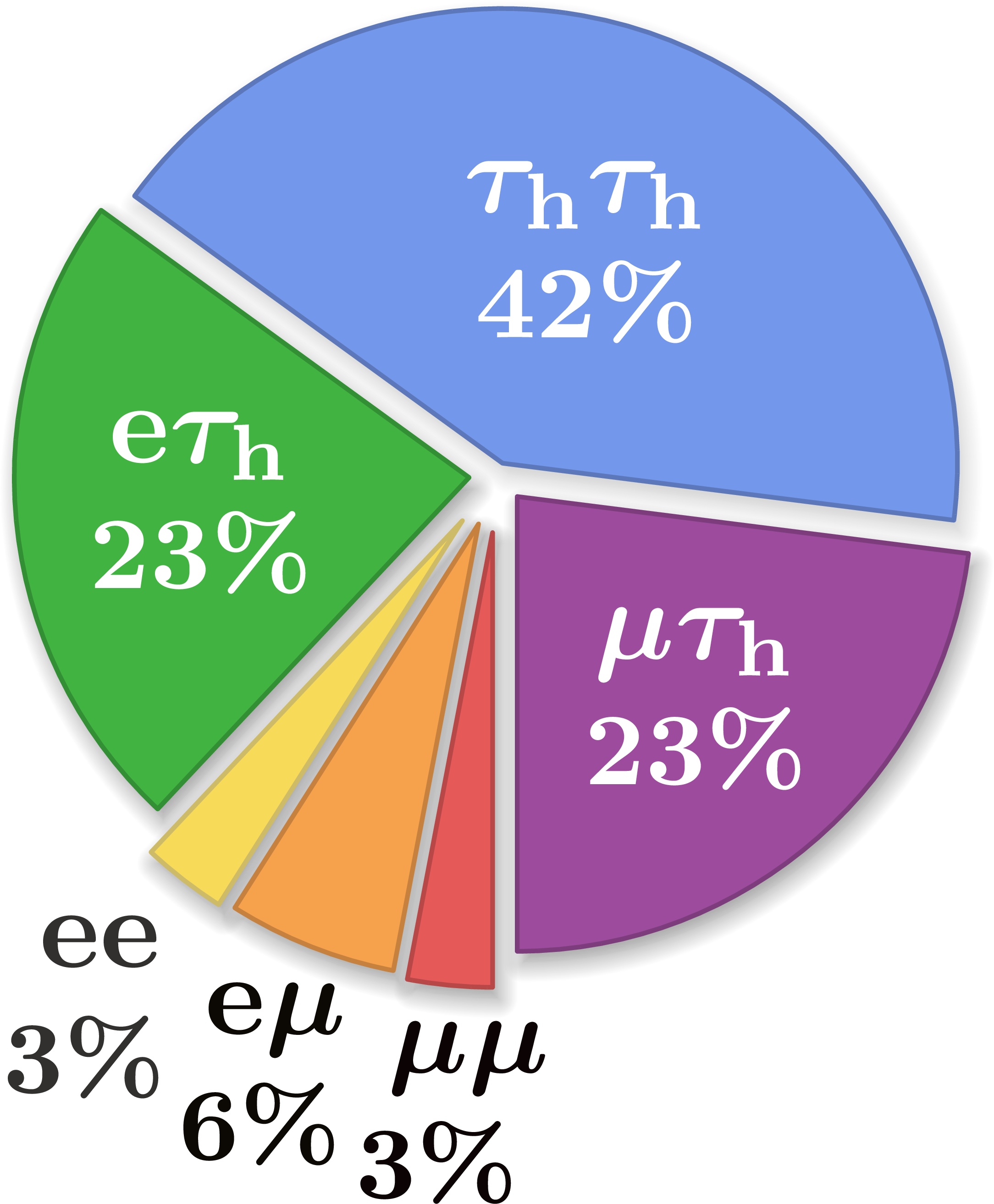 Piechart of SM decays – TikZ.net