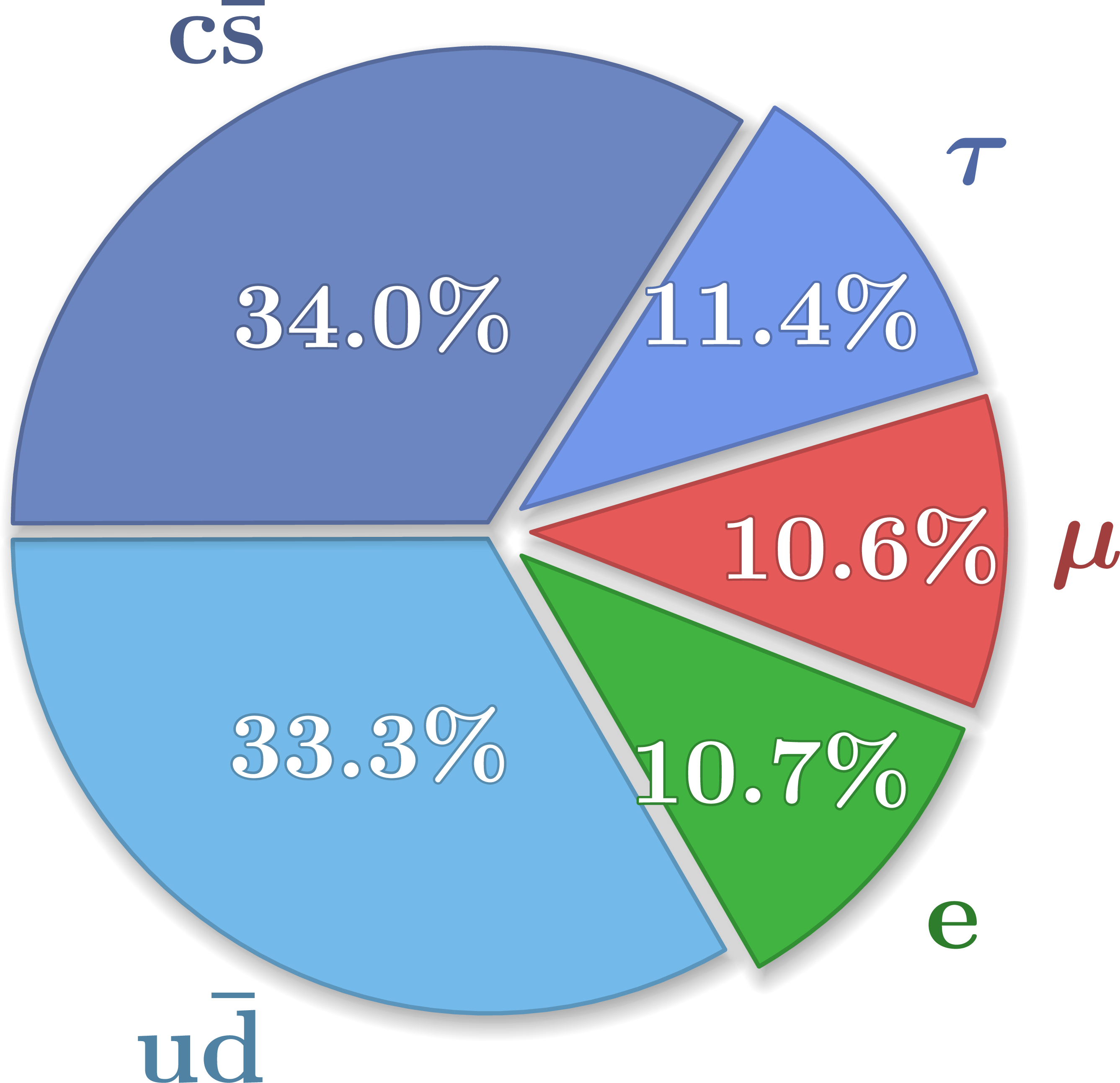 Piechart of SM decays – TikZ.net