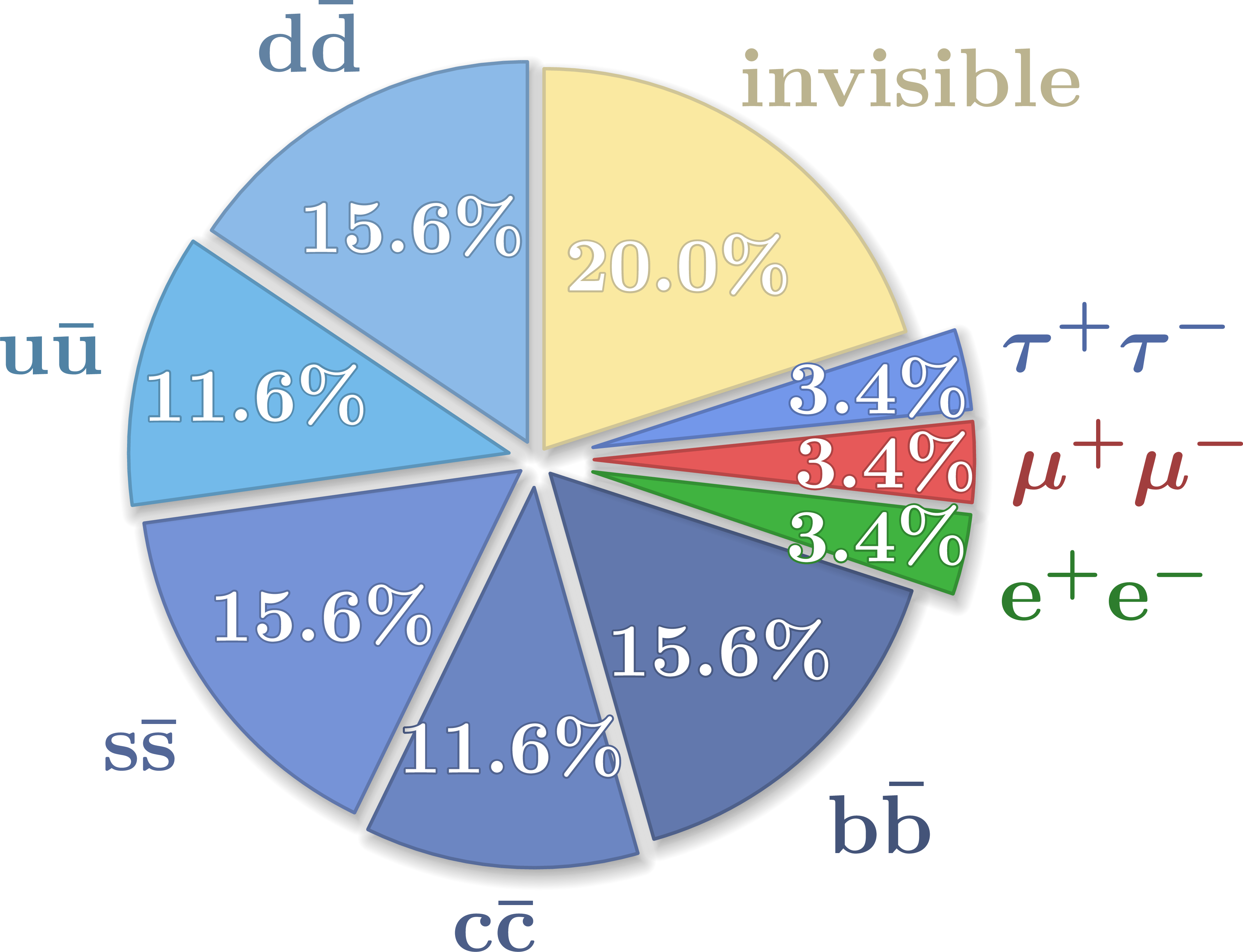 Piechart of SM decays – TikZ.net