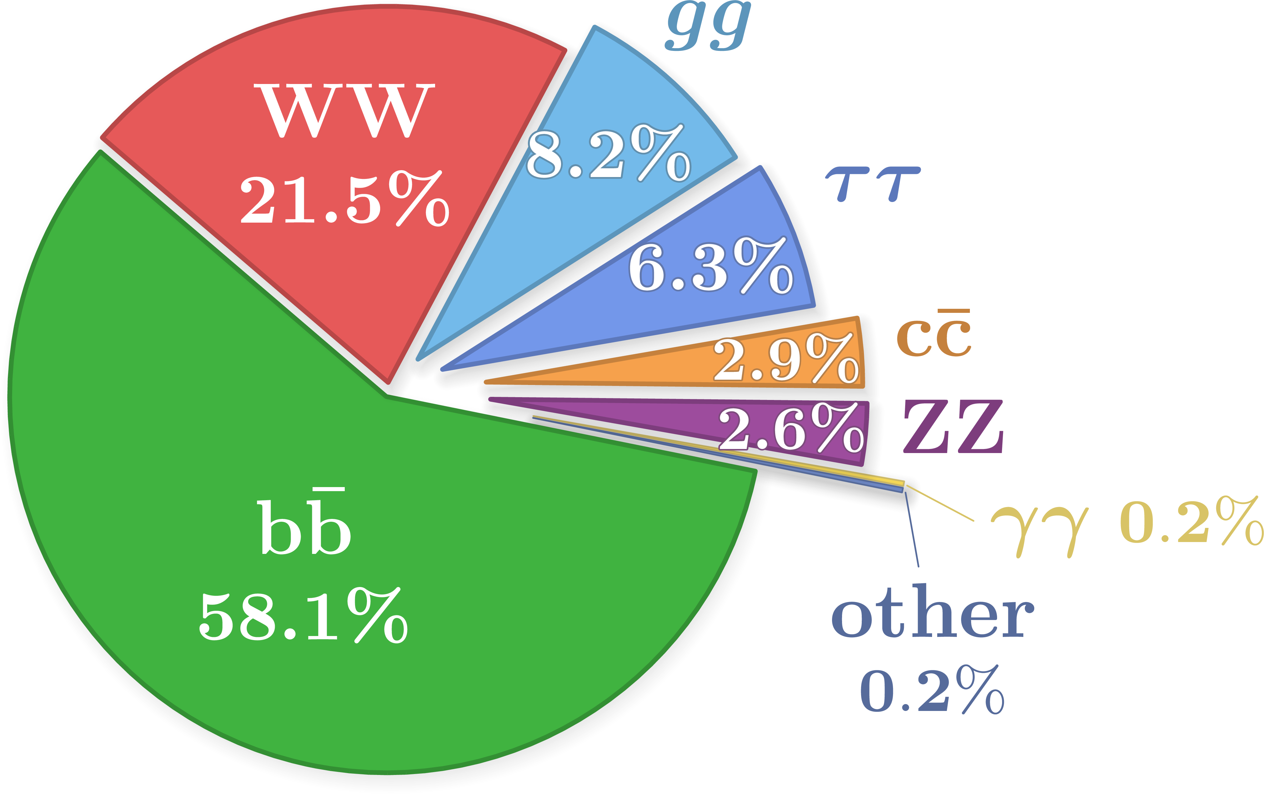 Piechart of SM decays – TikZ.net