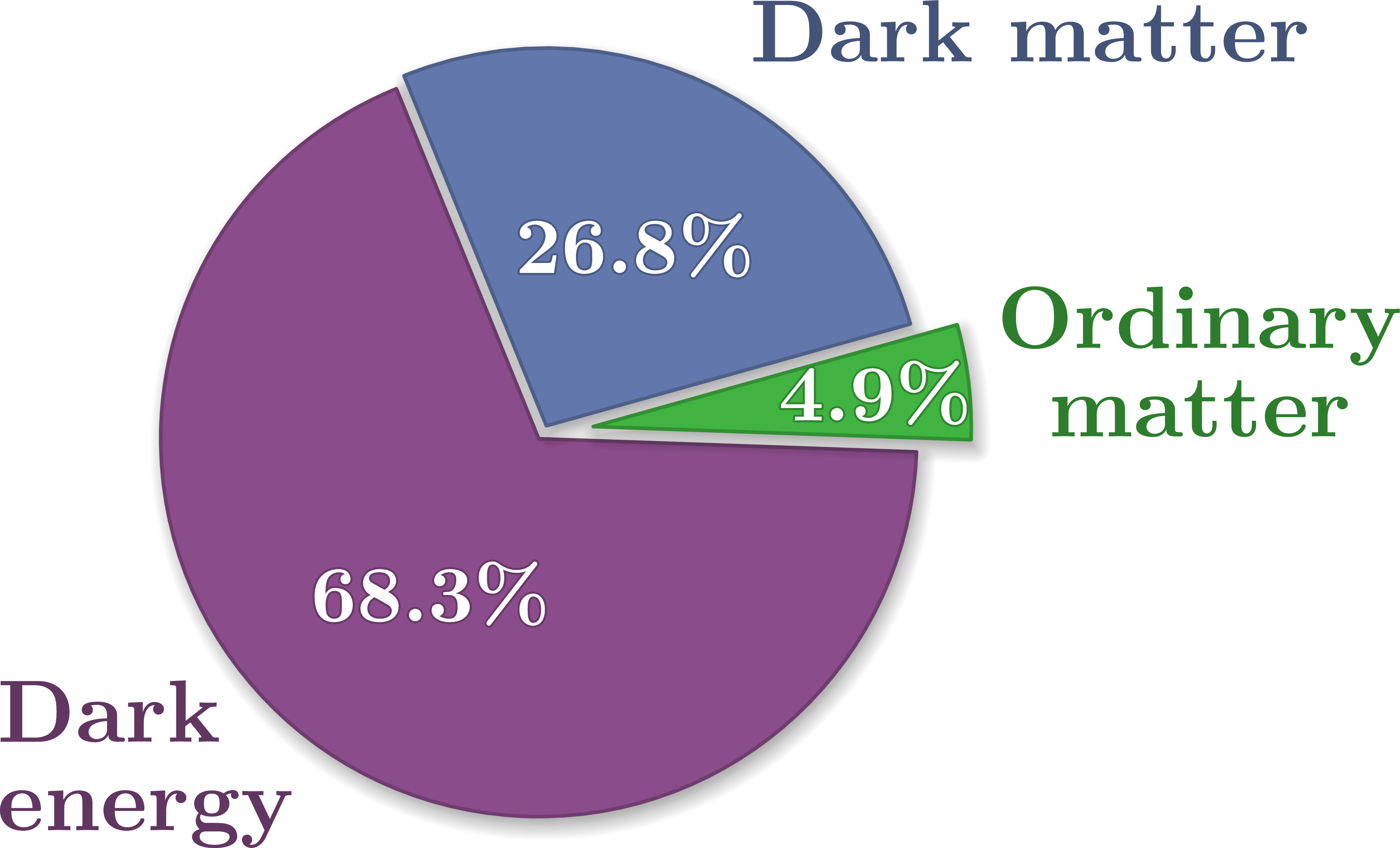 Piechart of SM decays – TikZ.net