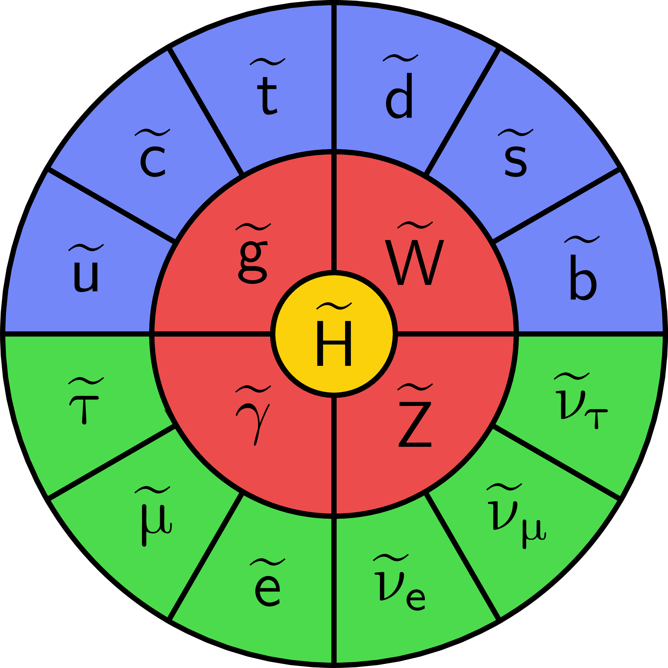 Standard Model (round) – TikZ.net