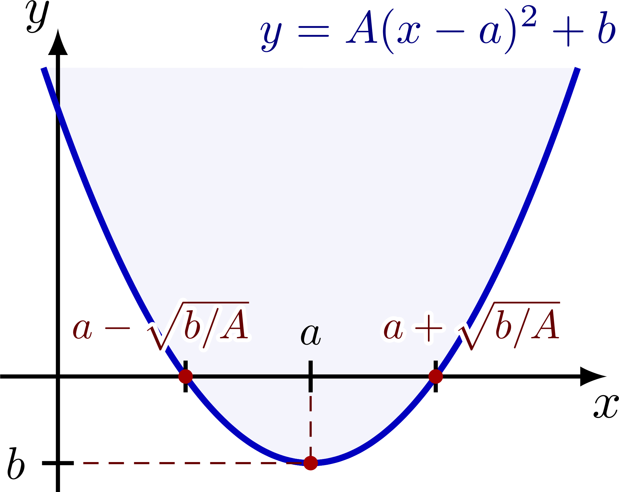 Graphical interpretation of complex roots – TikZ.net