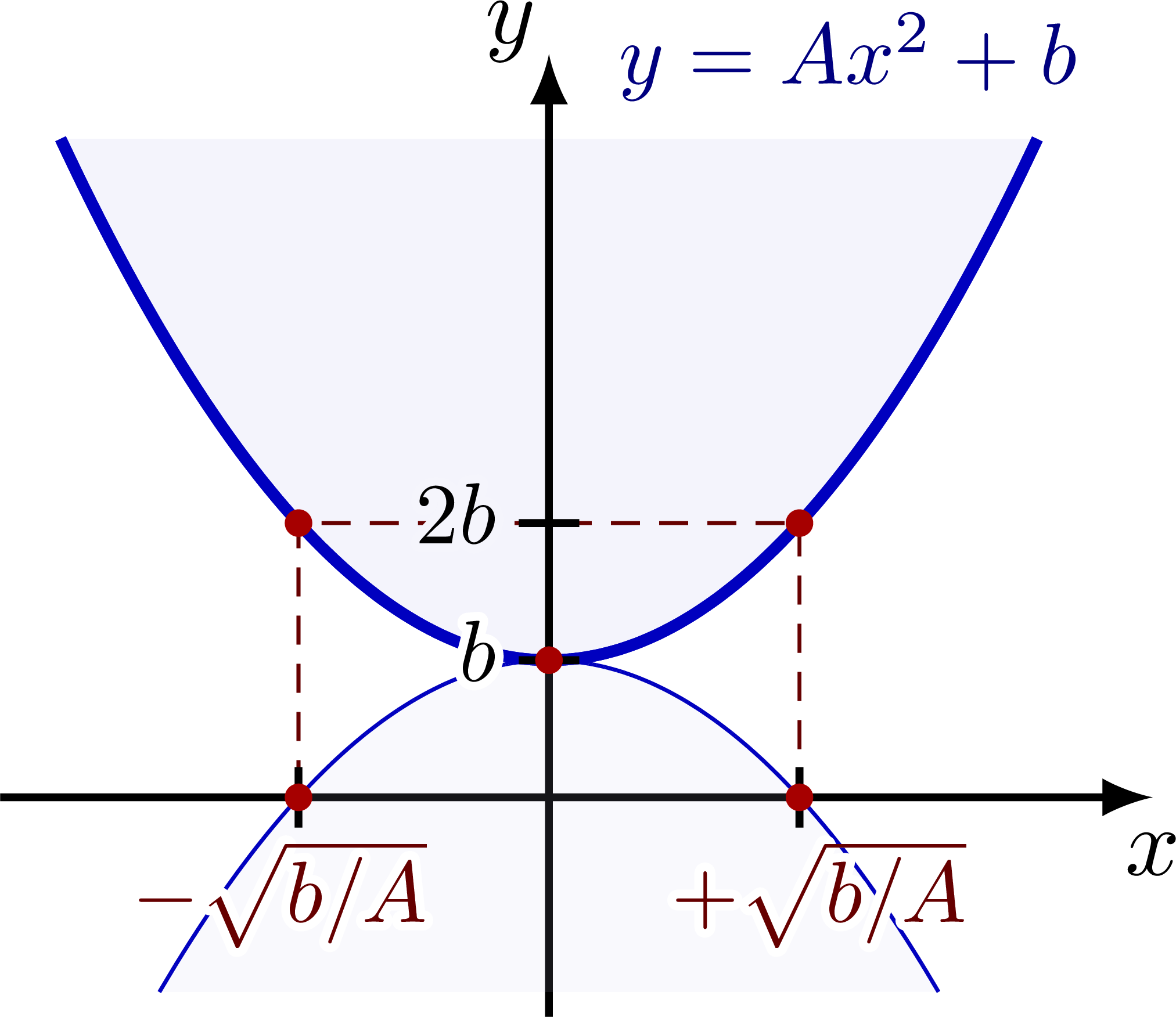 Graphical interpretation of complex roots – TikZ.net