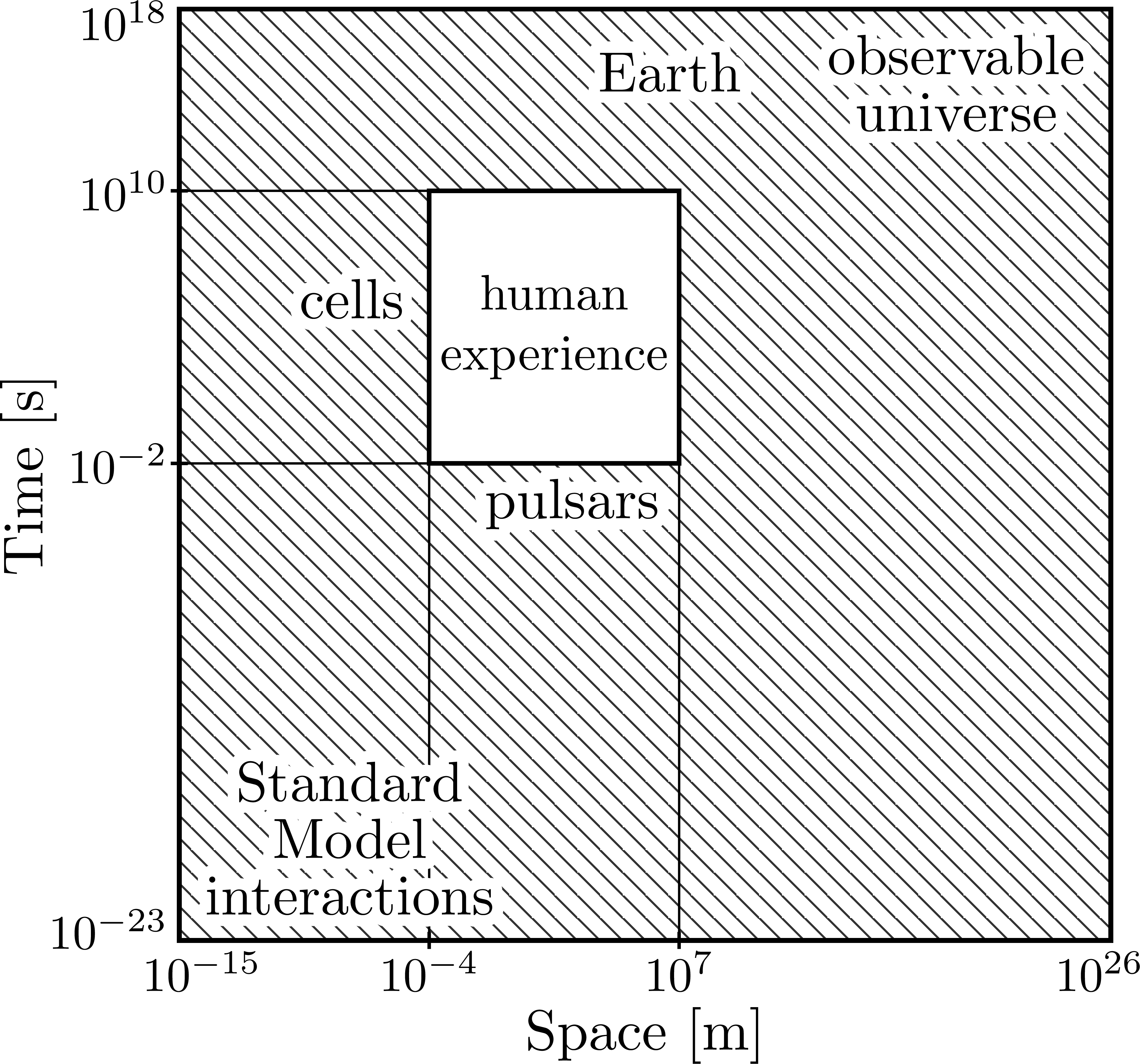 Physics domains at different spacetime scales & the Bronshtein cube ...