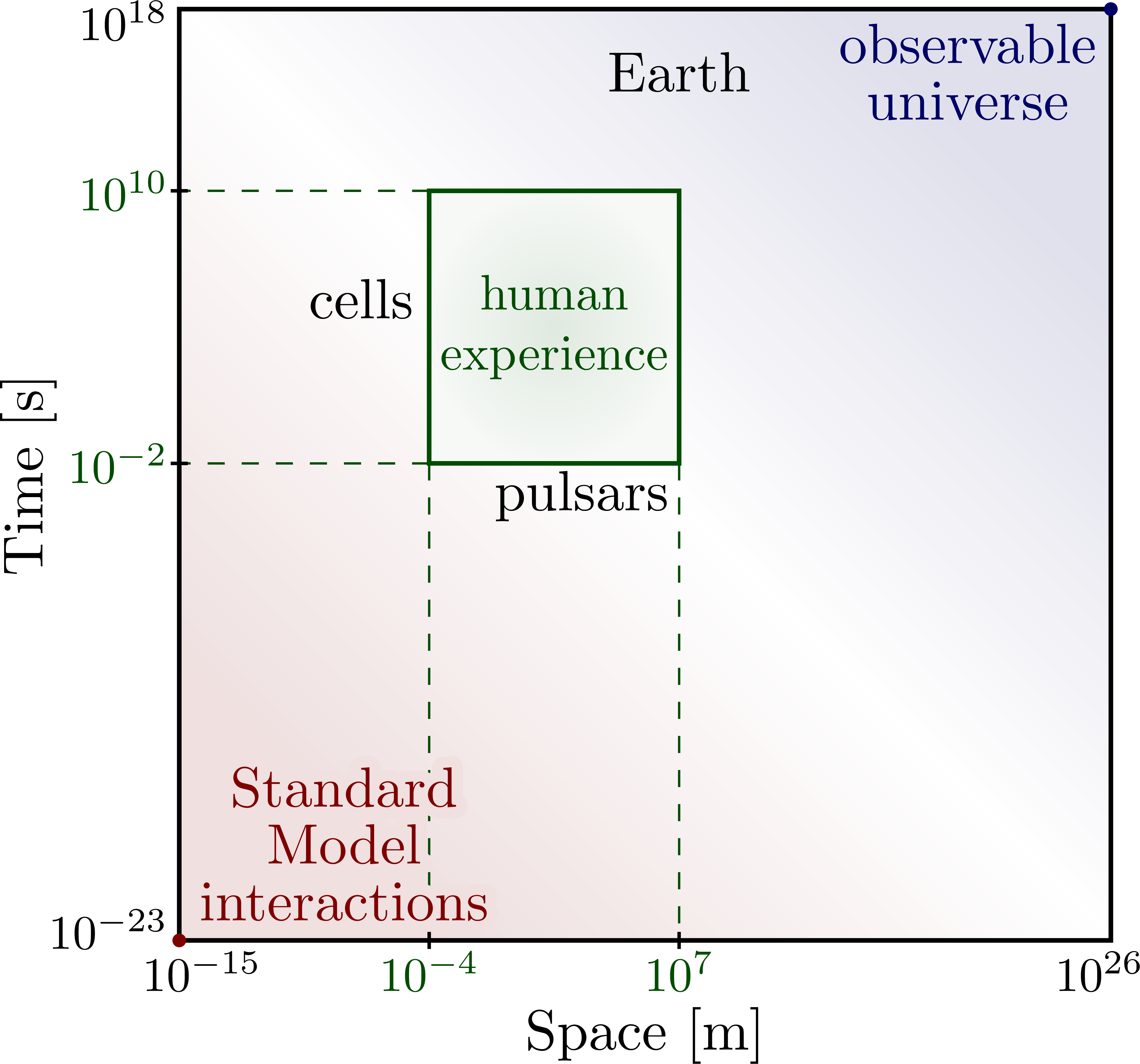 Physics domains at different spacetime scales & the Bronshtein cube ...