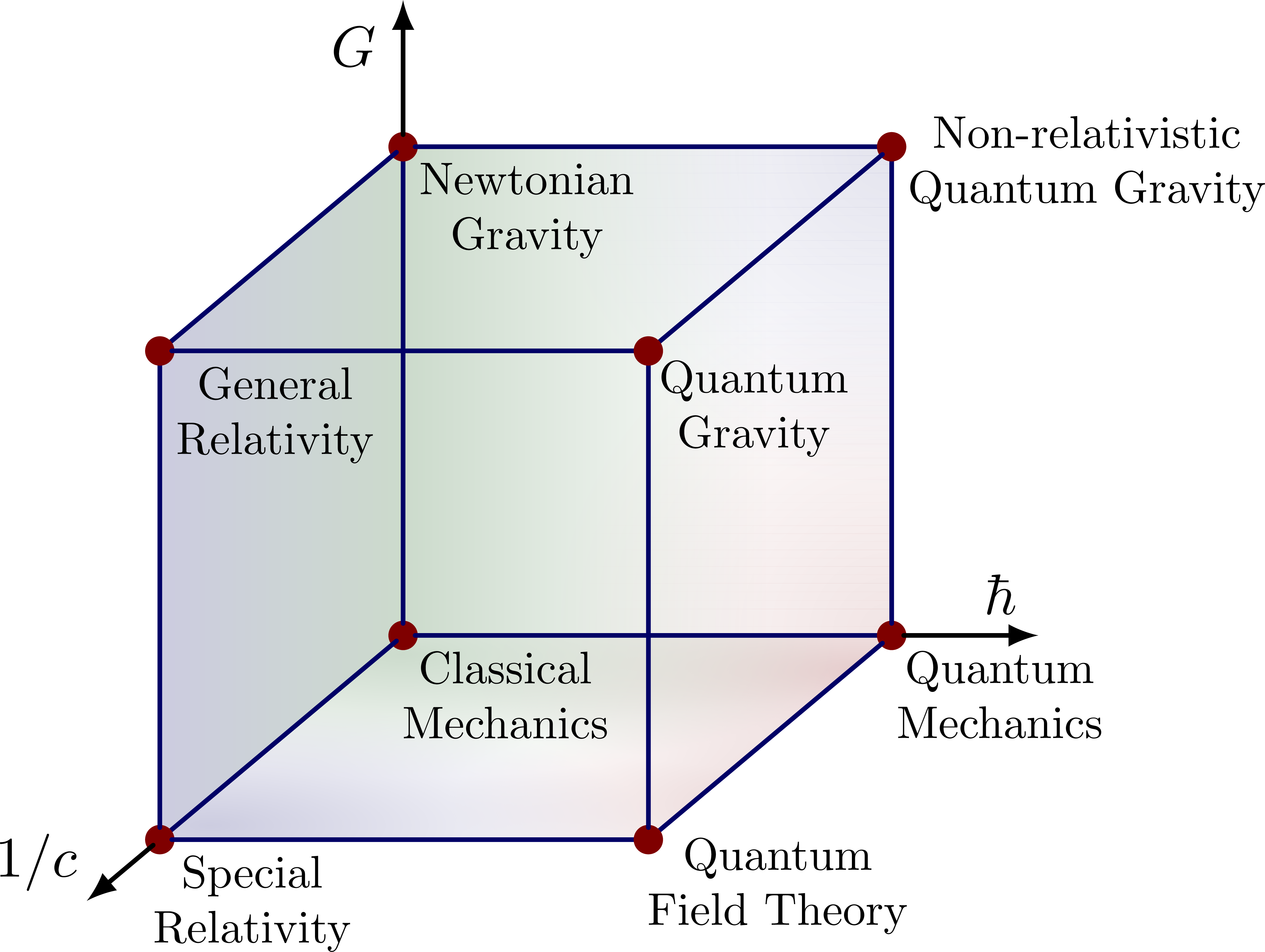 Physics domains at different spacetime scales & the Bronshtein cube ...