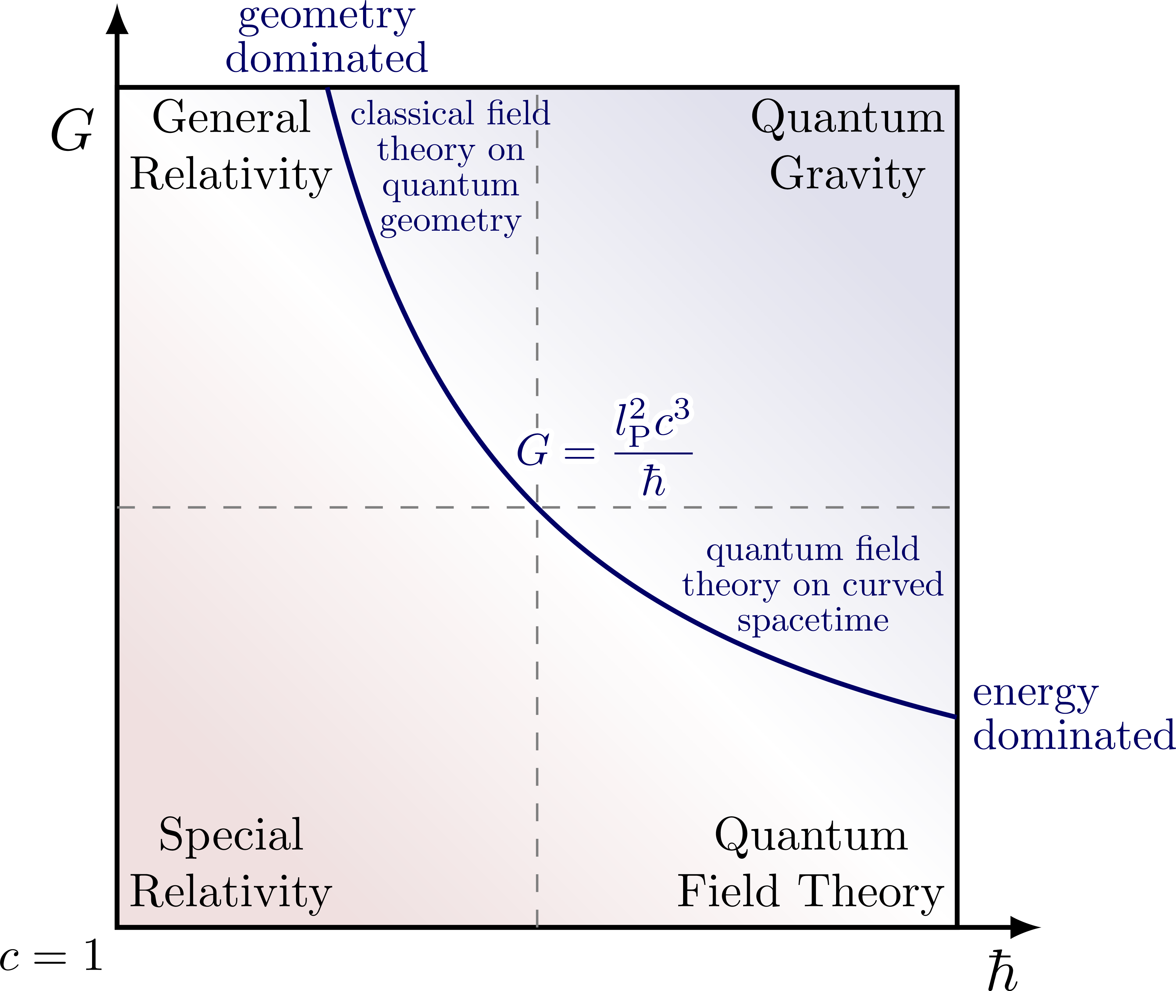 Physics domains at different spacetime scales & the Bronshtein cube ...