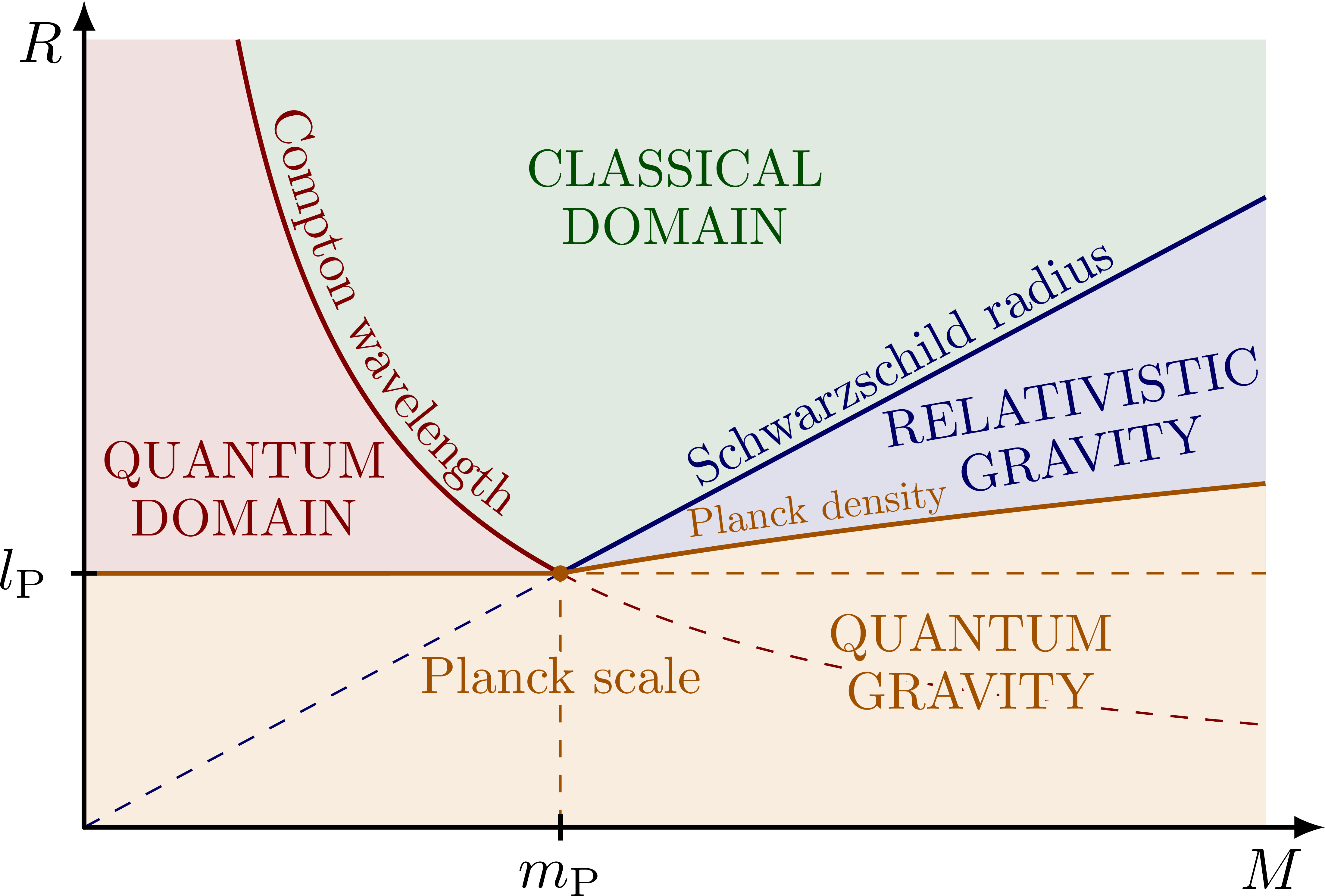 Physics domains at different spacetime scales & the Bronshtein cube ...