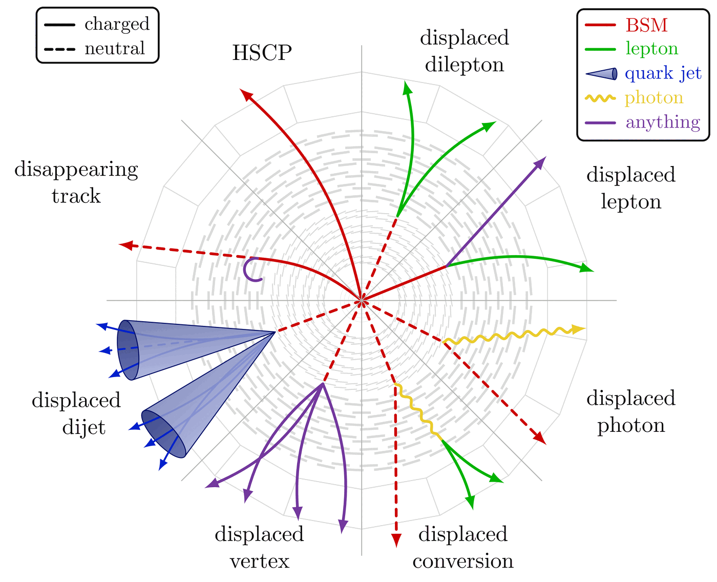 Signatures Of Long lived Particles TikZ