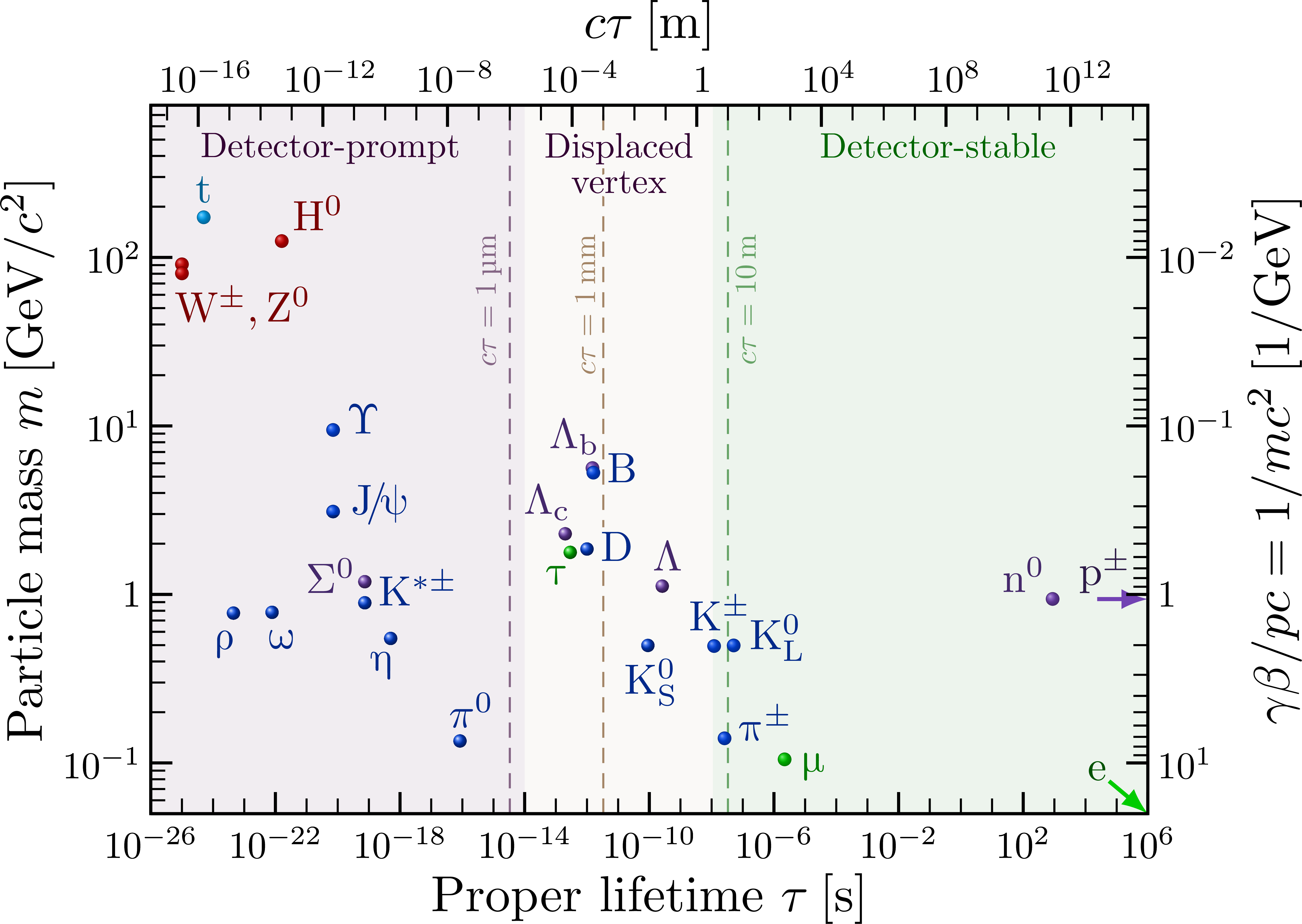 Particle mass versus lifetime & decay length – TikZ.net