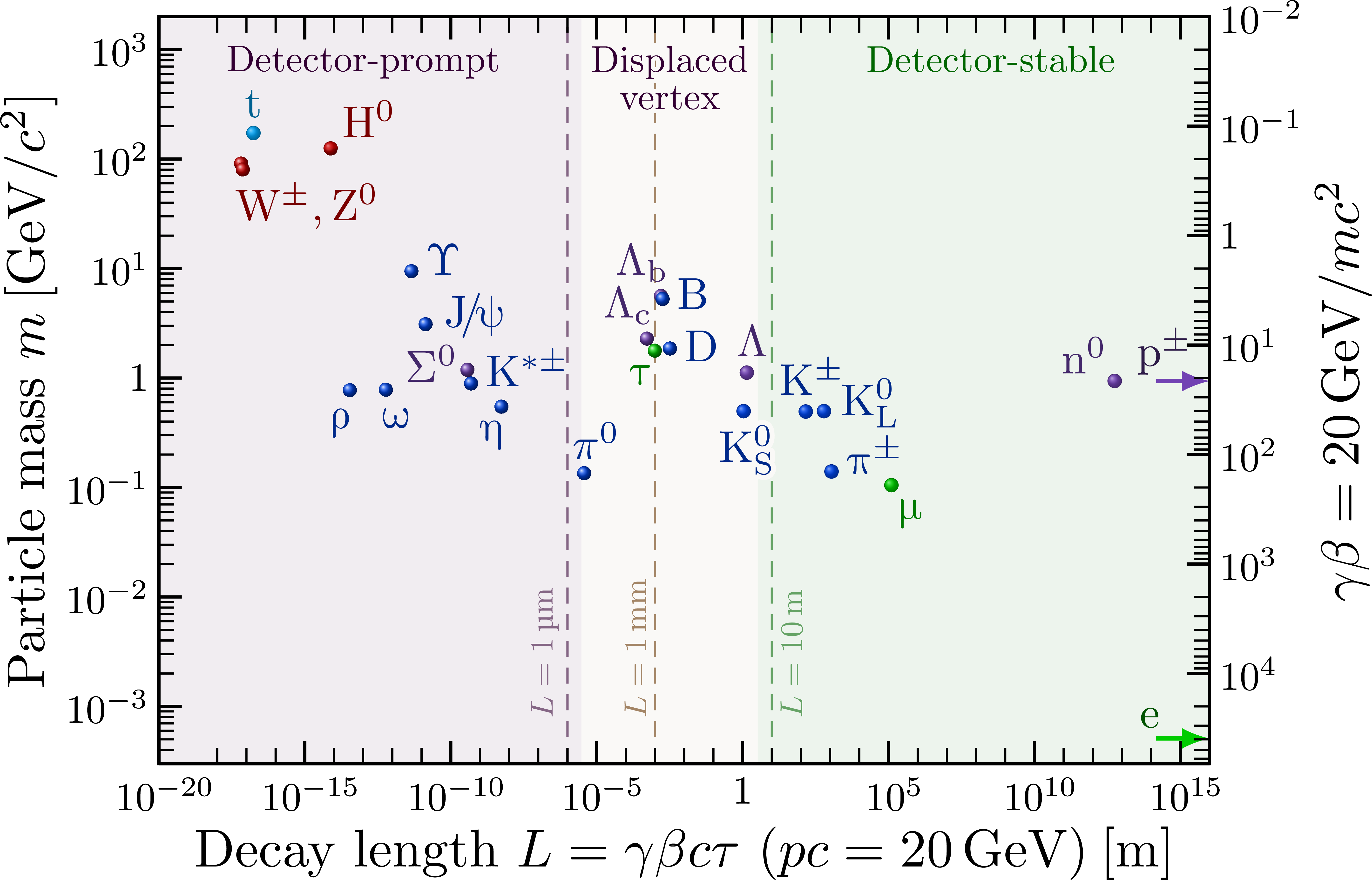Particle mass versus lifetime & decay length – TikZ.net