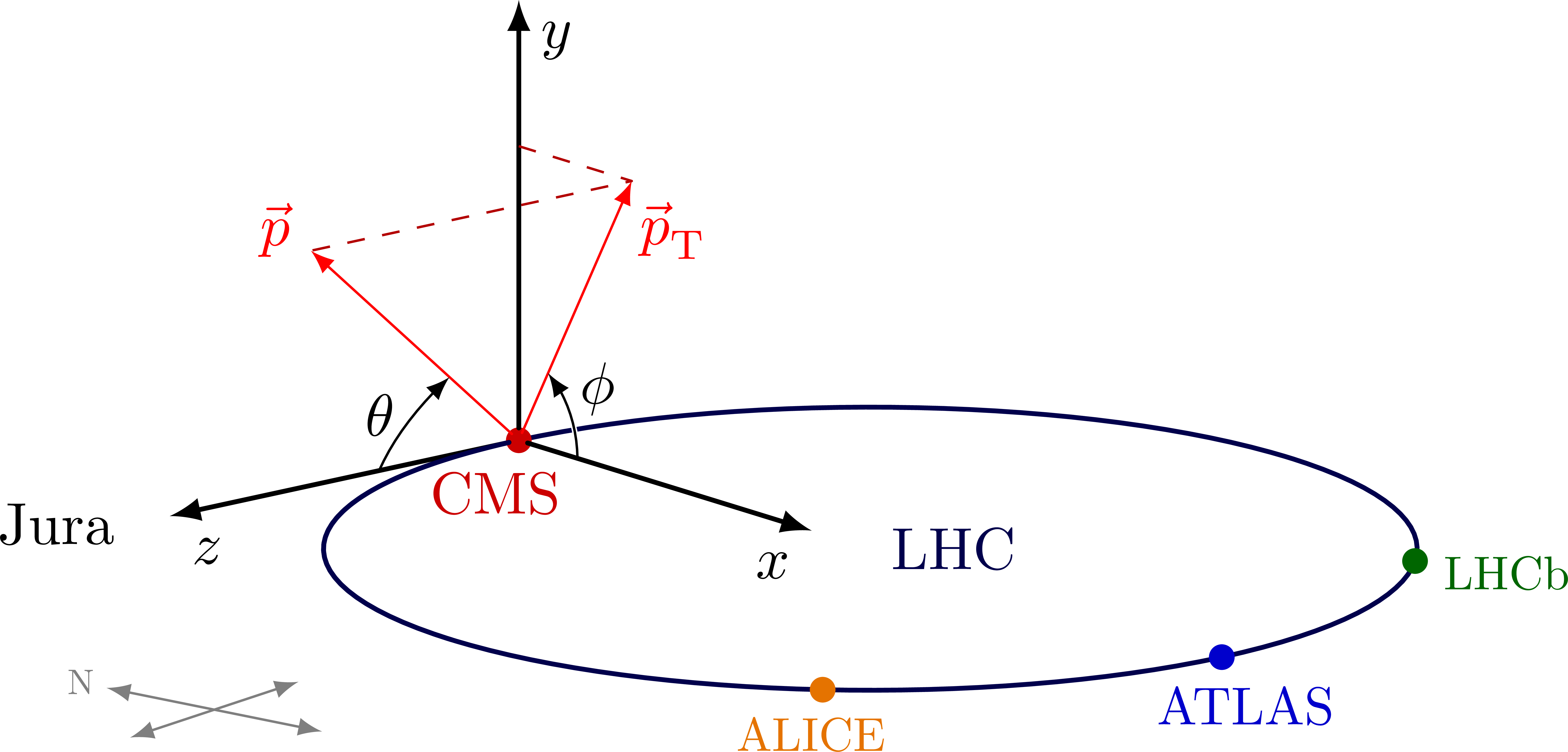 CMS coordinate system – TikZ.net
