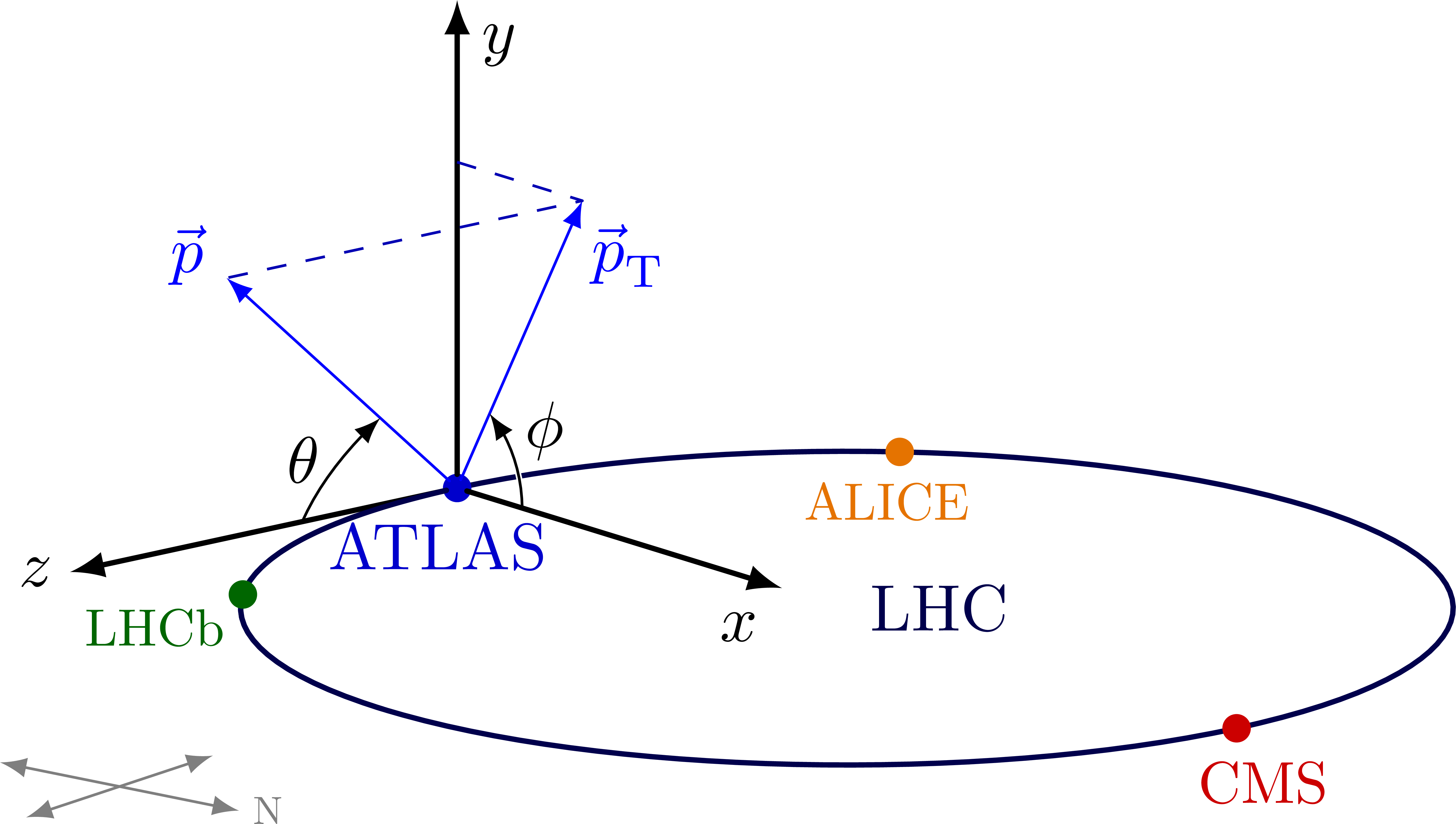CMS coordinate system – TikZ.net