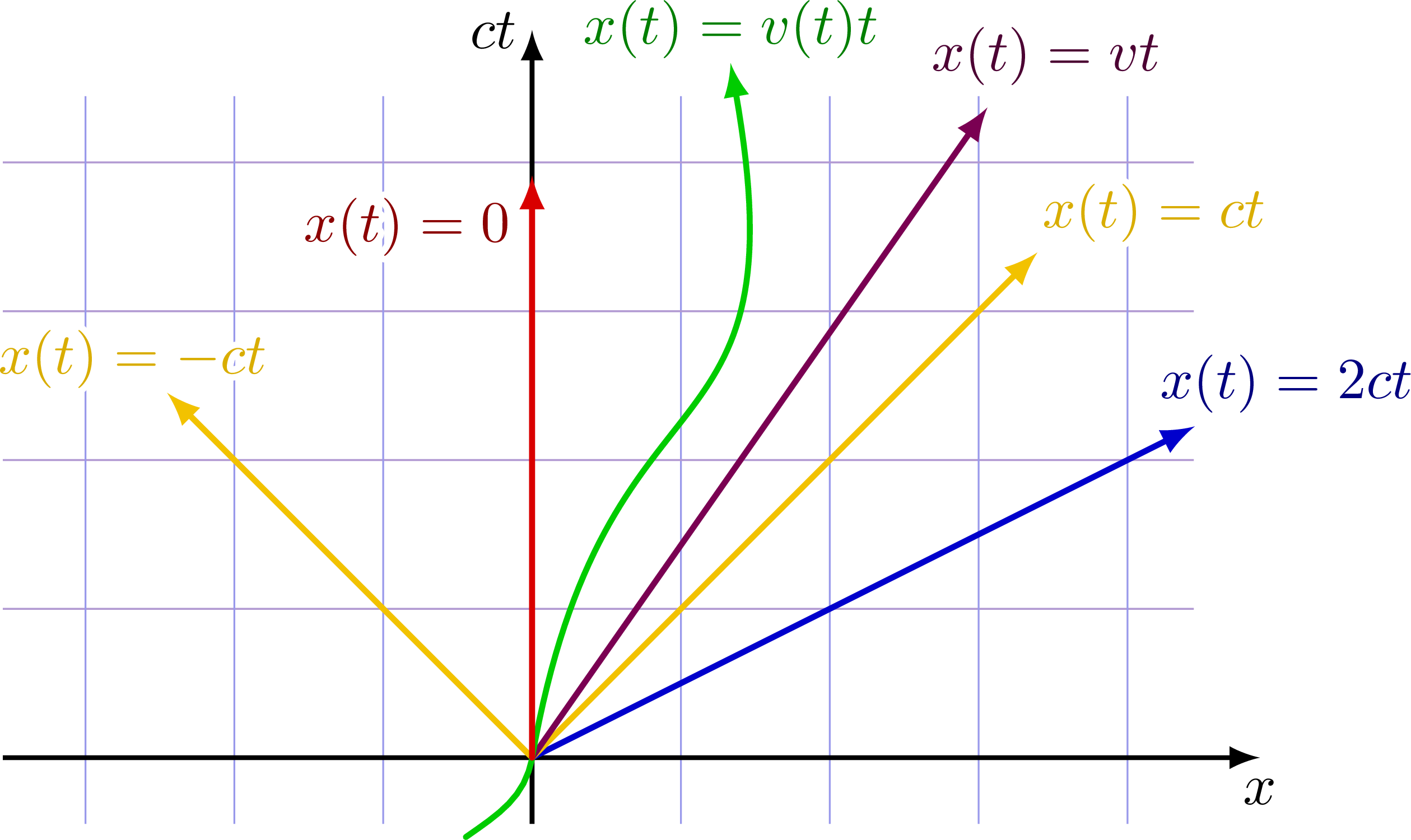 Minkowski diagrams & Lorentz transformations – TikZ.net