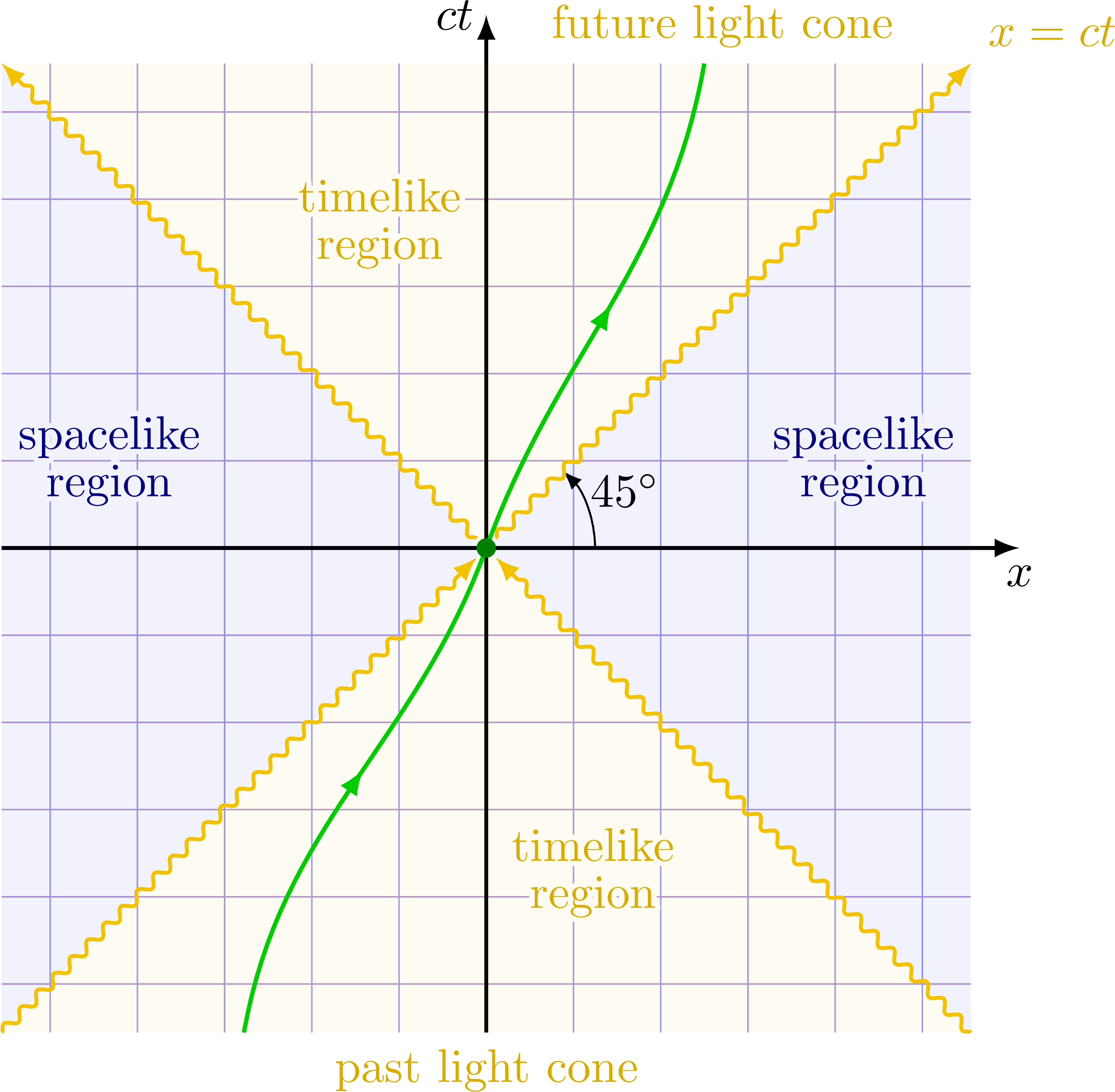 Minkowski diagrams & Lorentz transformations – TikZ.net