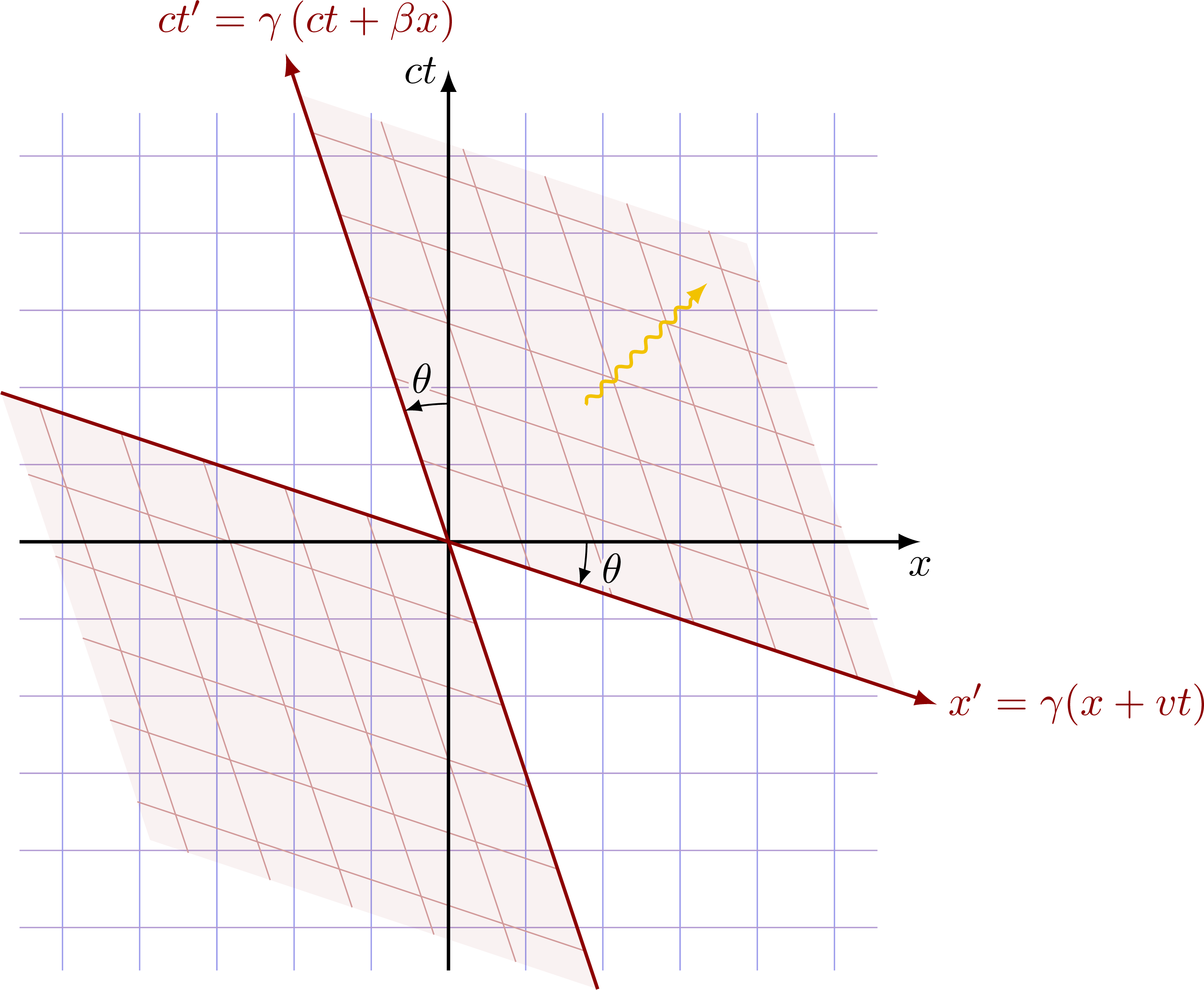 Minkowski diagrams & Lorentz transformations – TikZ.net