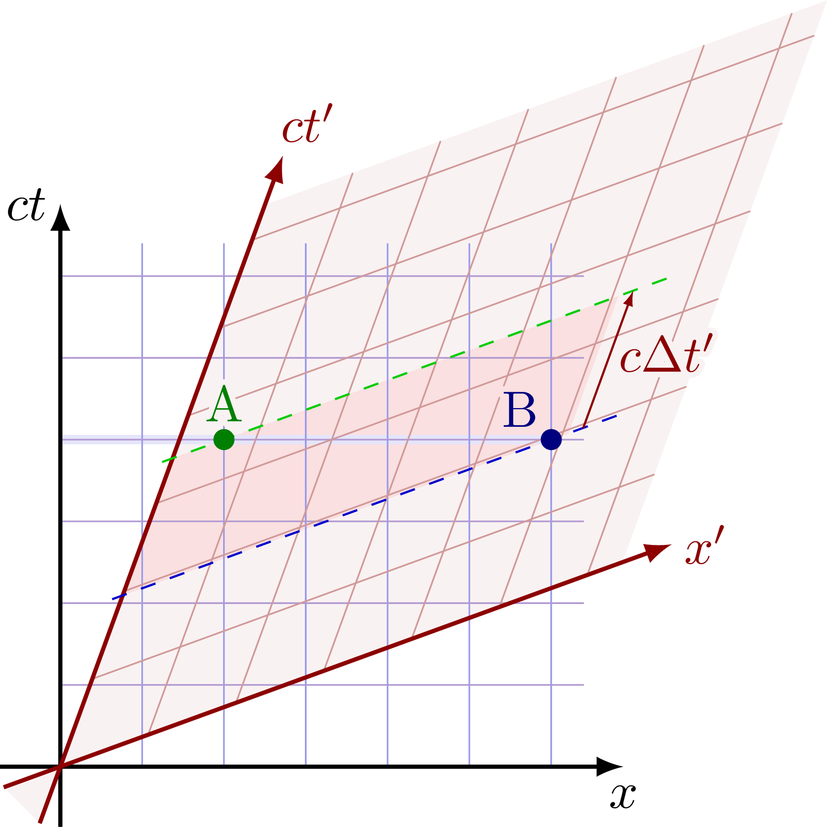 Minkowski diagrams & Lorentz transformations – TikZ.net
