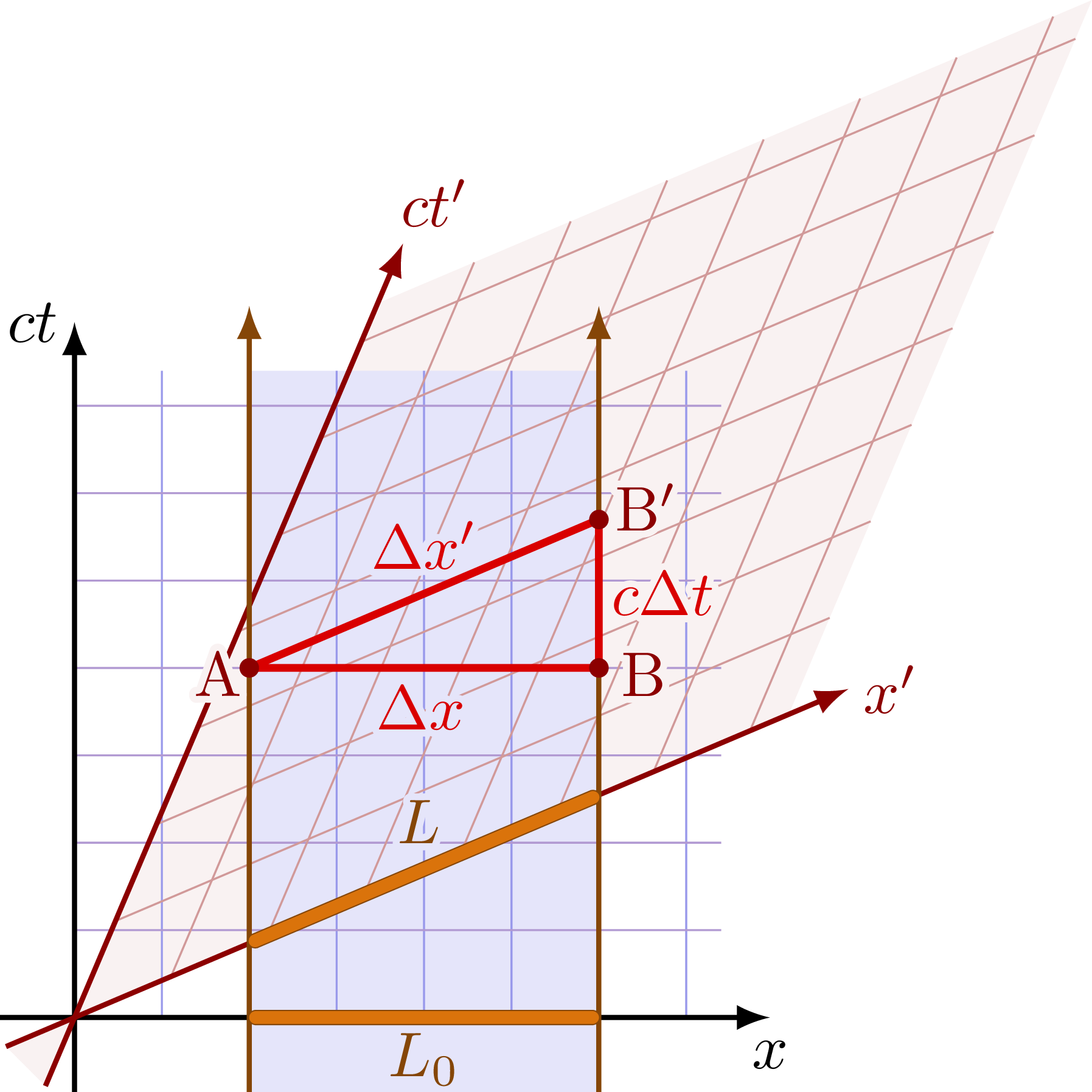 Minkowski diagrams & Lorentz transformations – TikZ.net