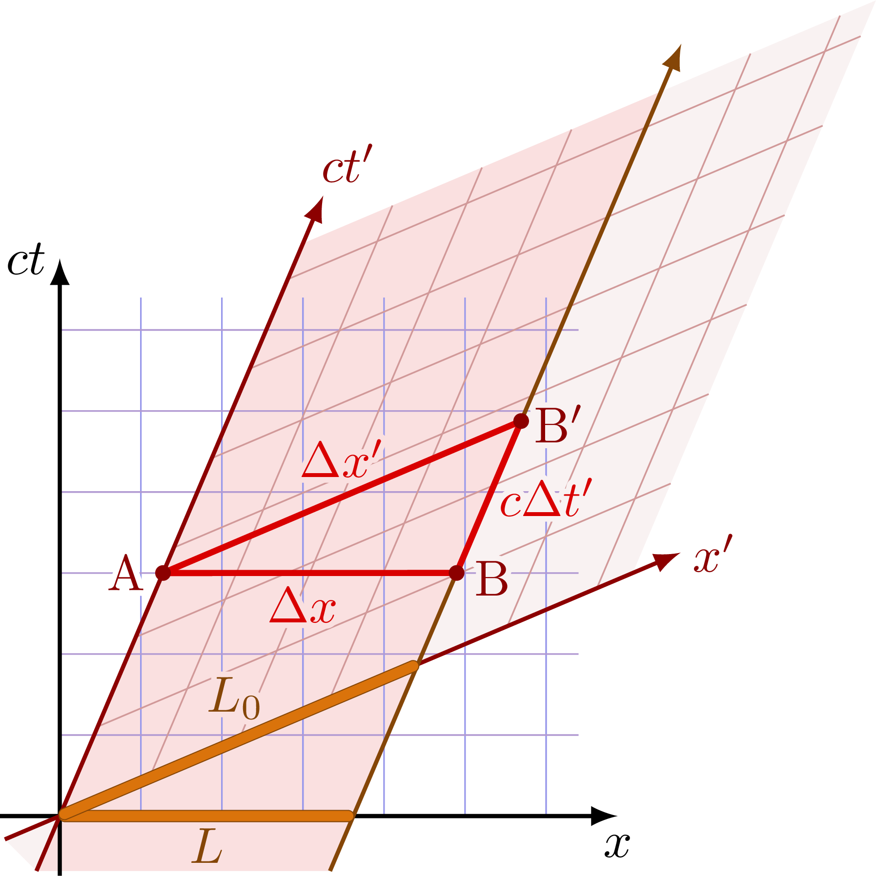 Minkowski diagrams & Lorentz transformations – TikZ.net