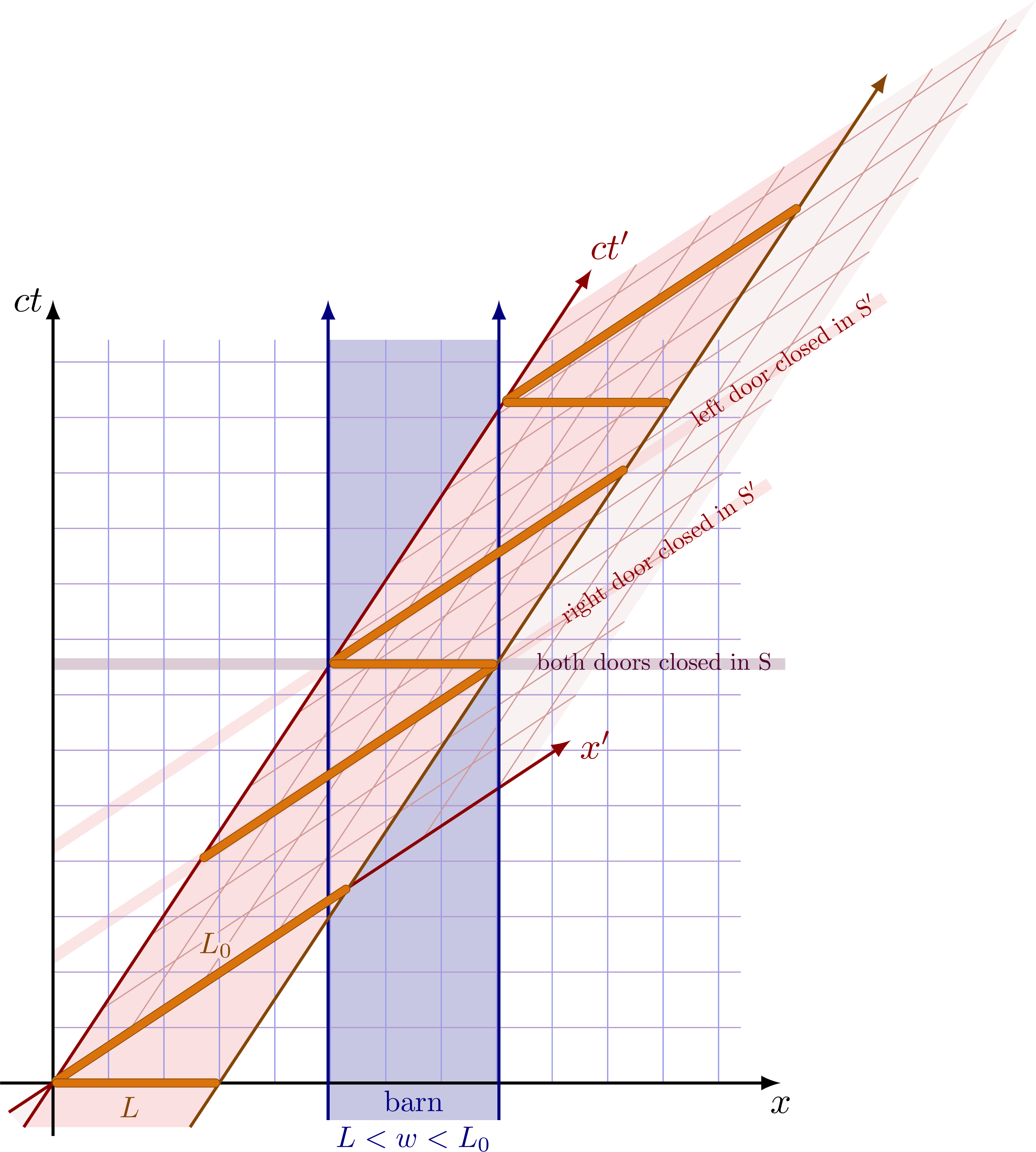 Minkowski diagrams & Lorentz transformations – TikZ.net