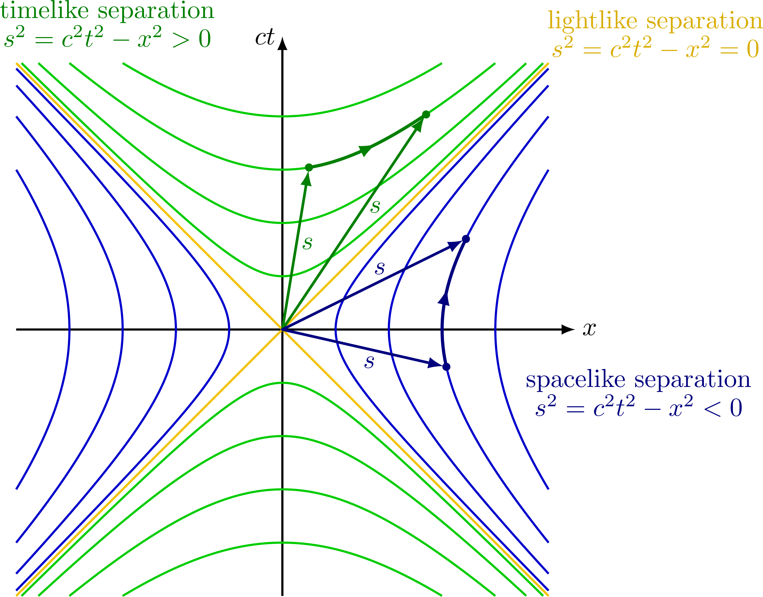 Minkowski diagrams & Lorentz transformations – TikZ.net