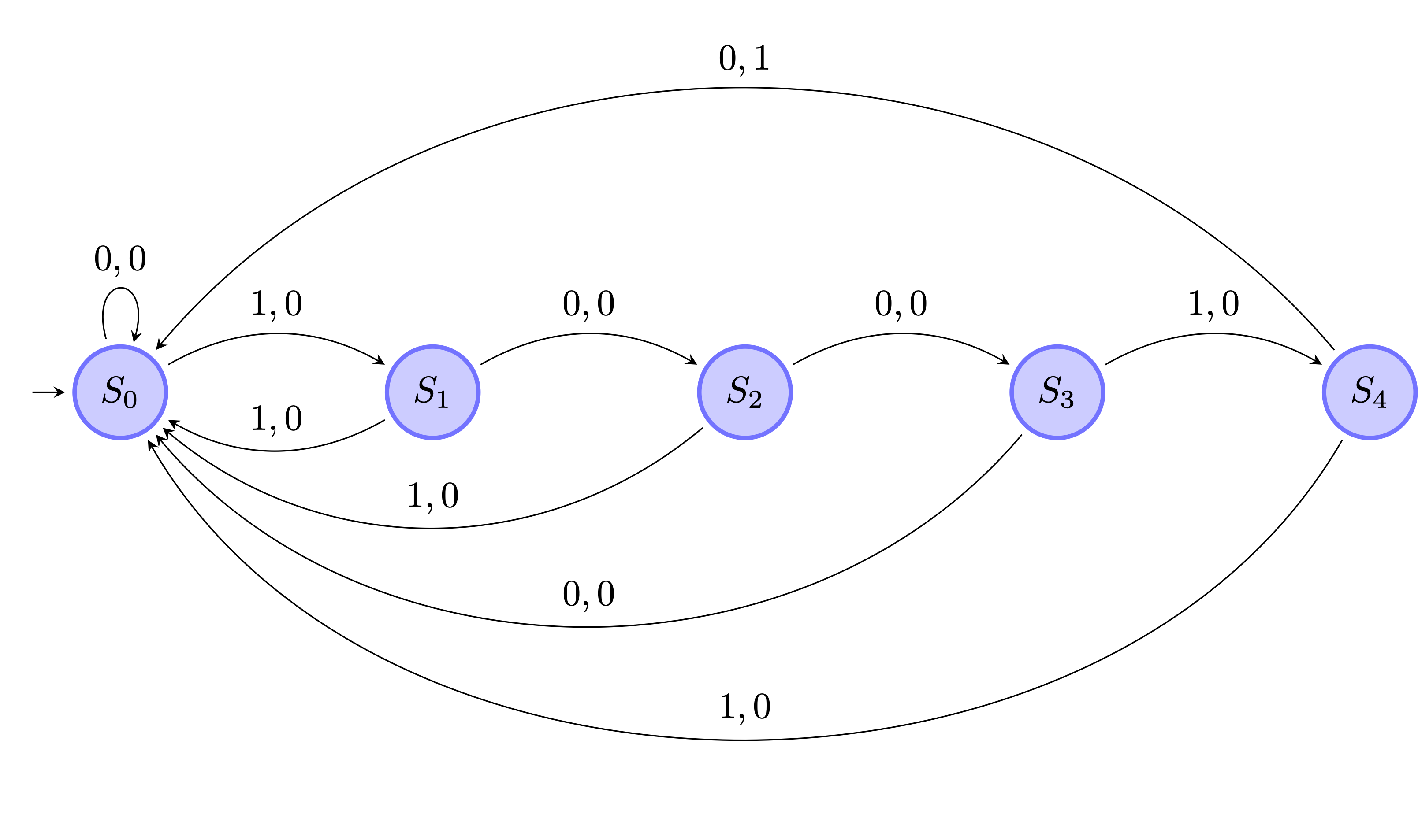 Mealy Finite State Machine – TikZ.net