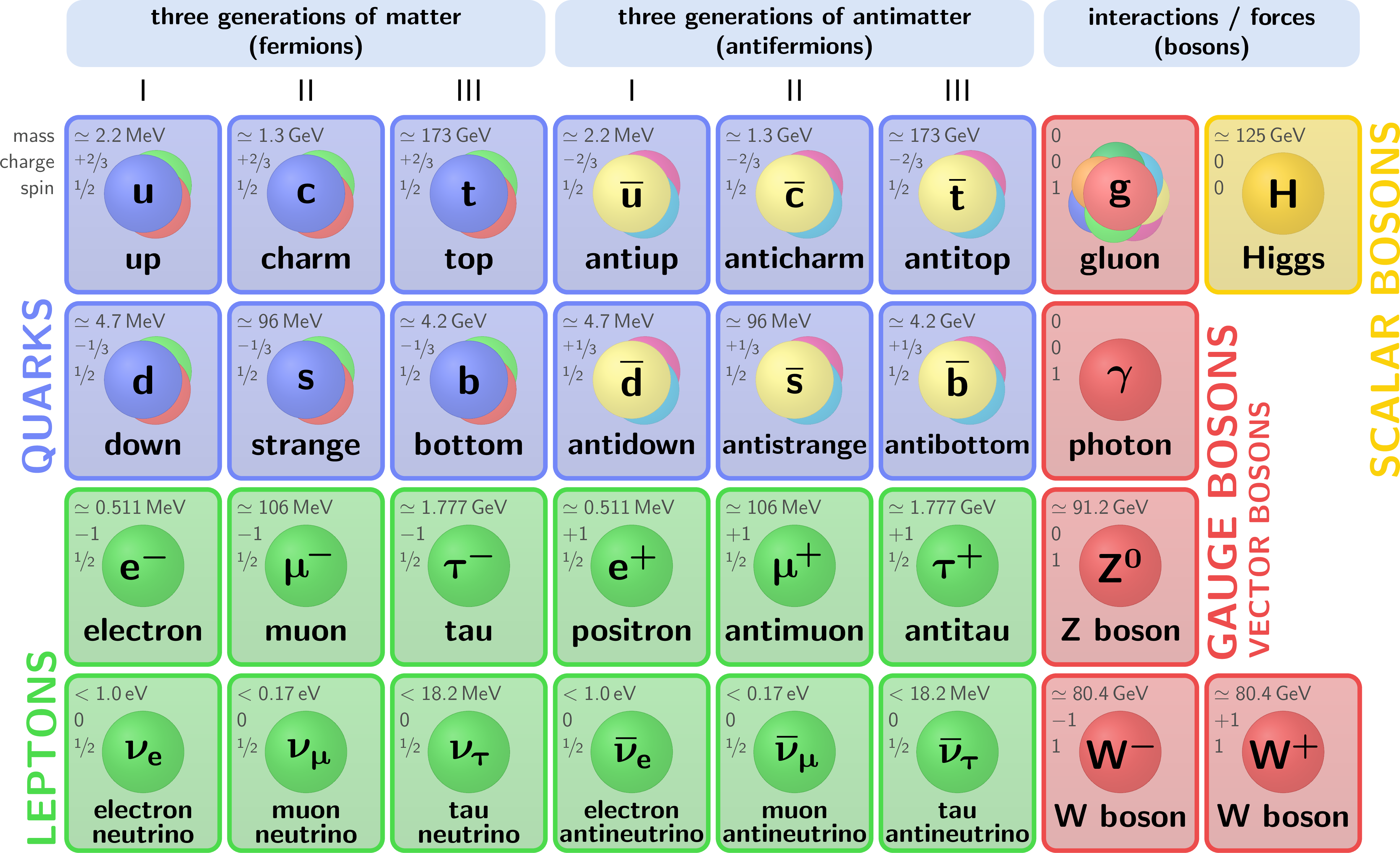 Standard Model – TikZ.net