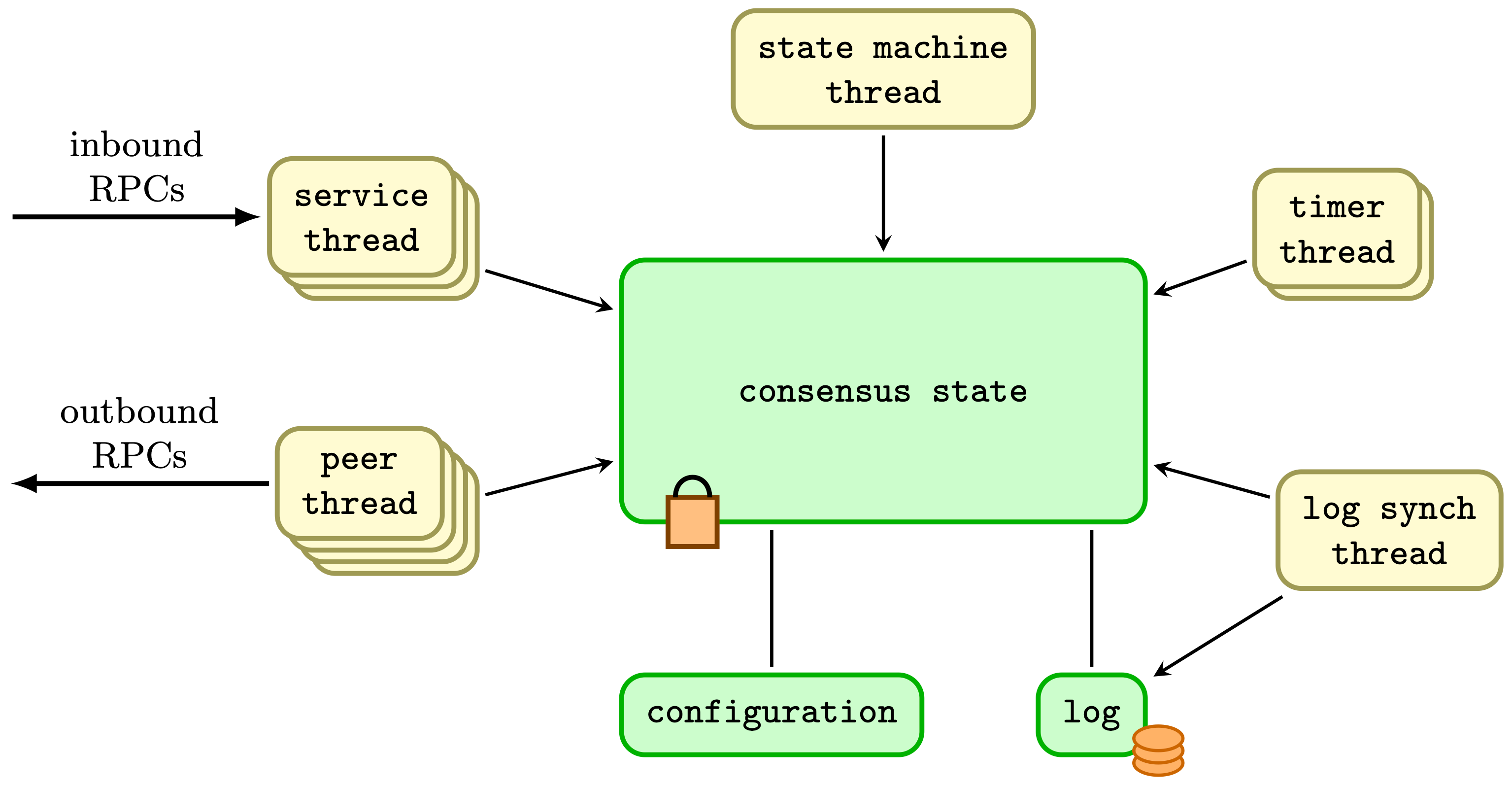 LogCabin: Distributed System Built on Raft – TikZ.net