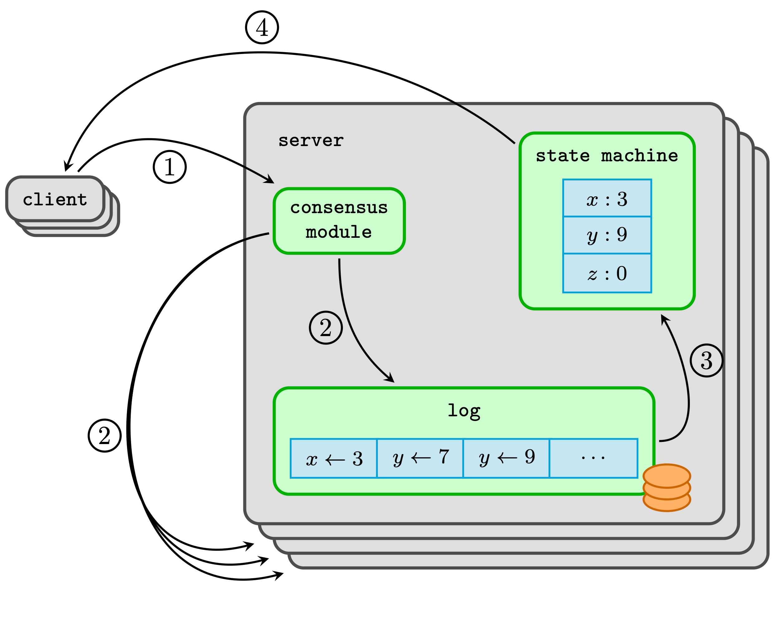 LogCabin: Distributed System Built on Raft – TikZ.net