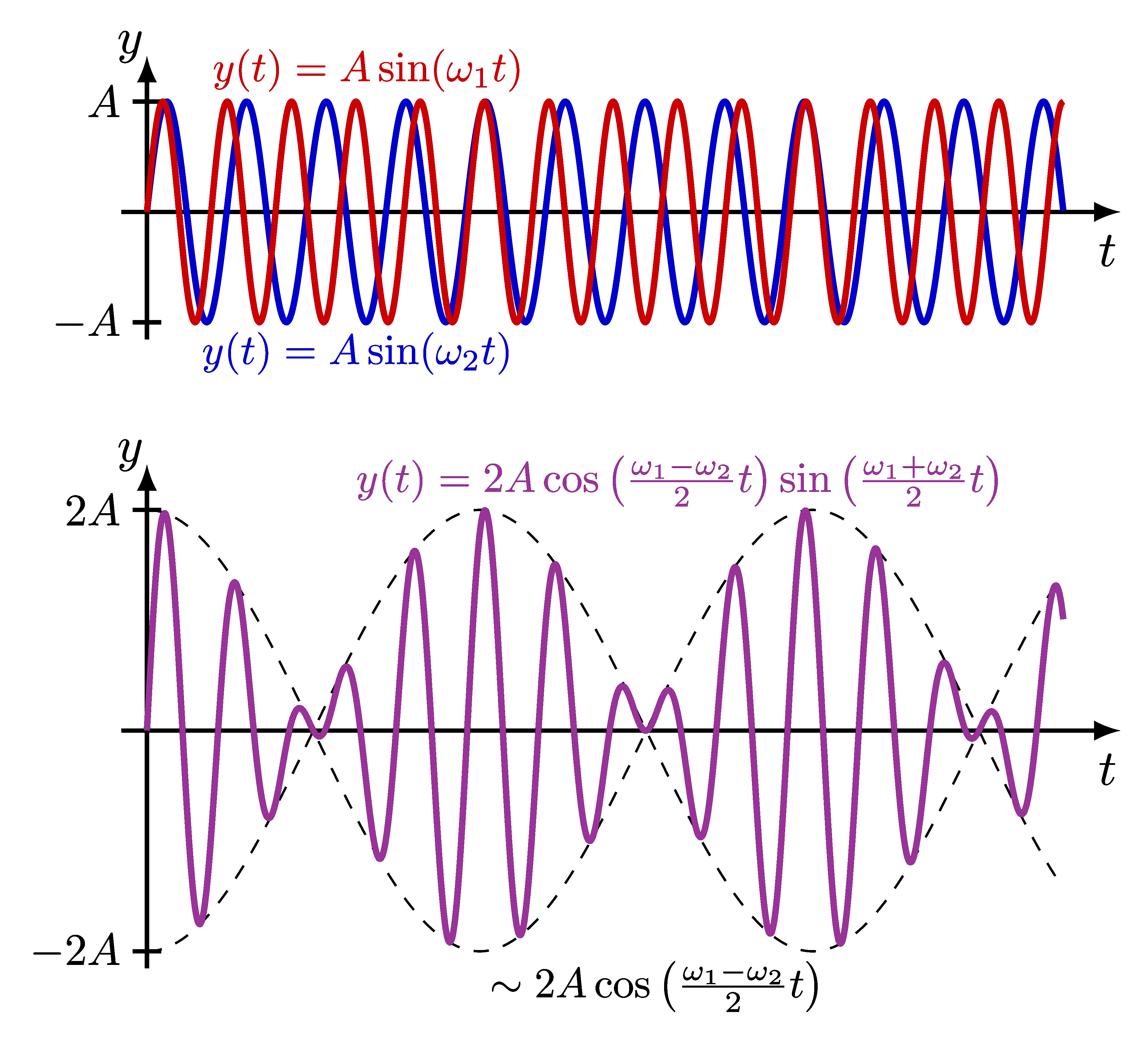 Wave function – TikZ.net